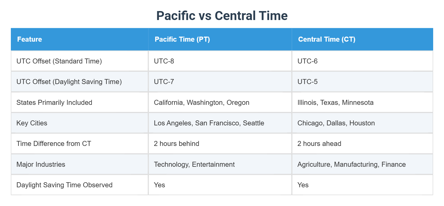 Pacific vs Central Time