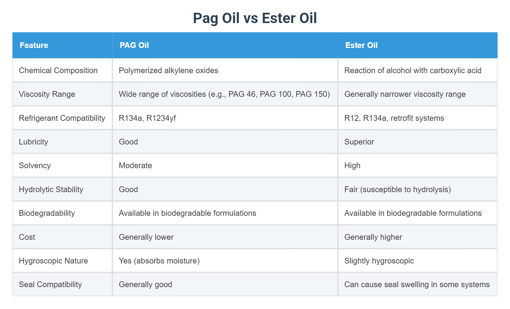 Pag Oil vs Ester Oil