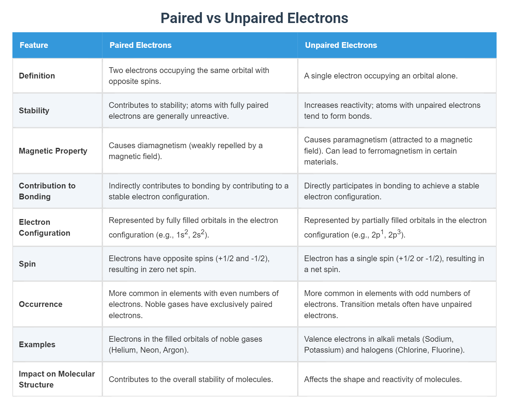 Paired vs Unpaired Electrons