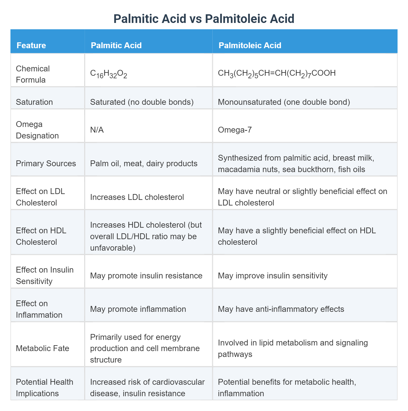 Palmitic Acid vs Palmitoleic Acid