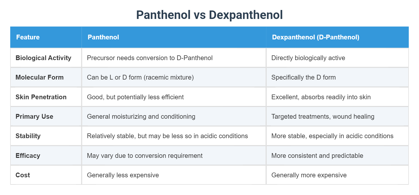 Panthenol vs Dexpanthenol