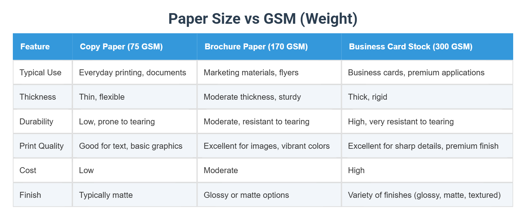 Paper Size vs GSM (Weight)