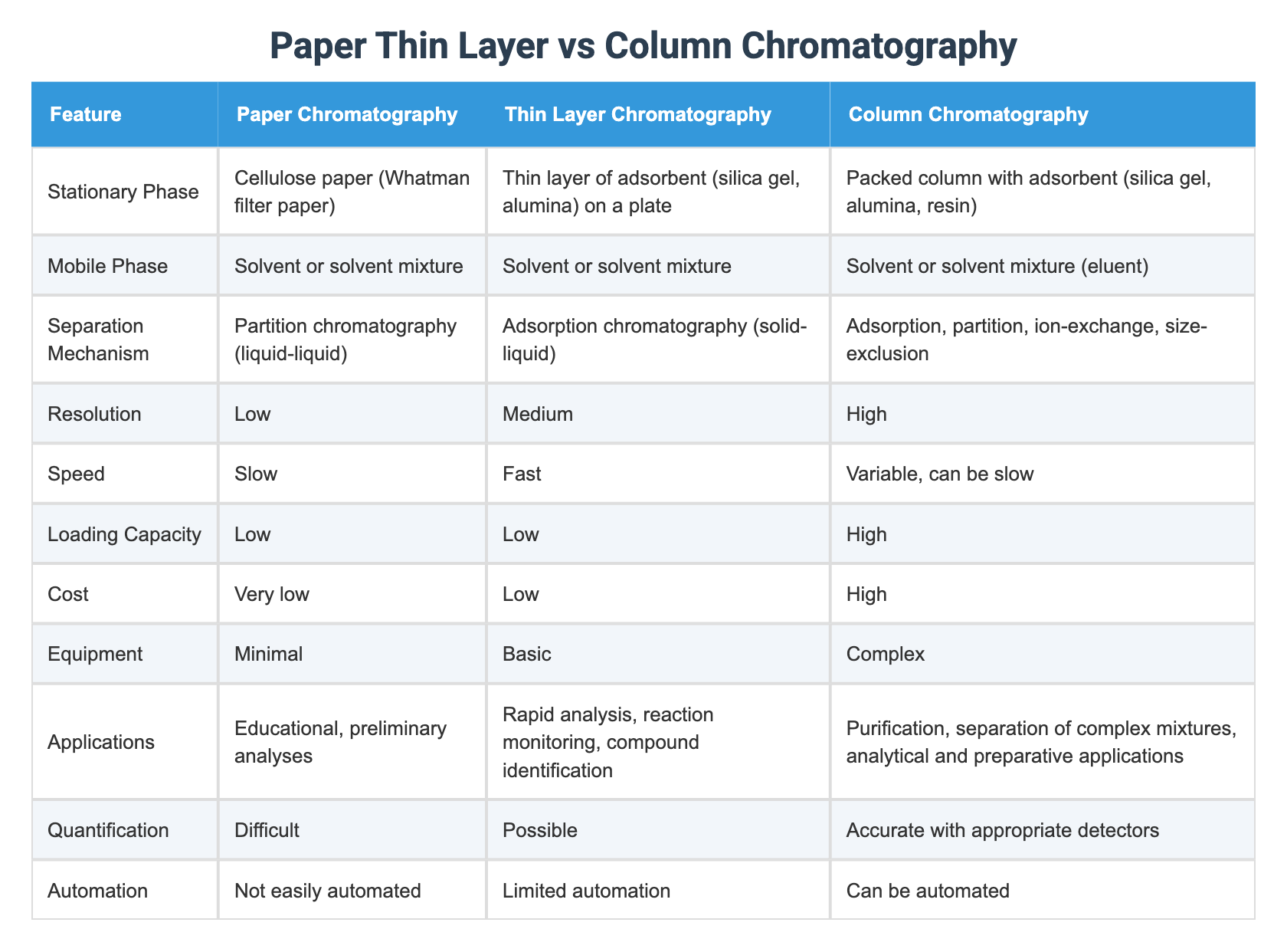 Paper Thin Layer vs Column Chromatography