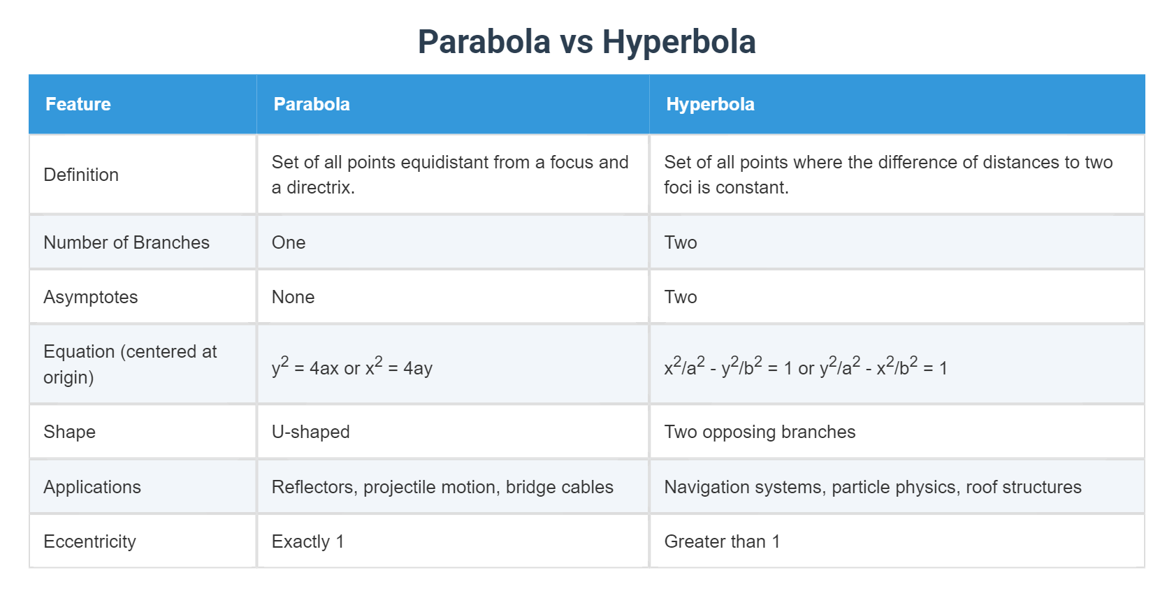 Parabola vs Hyperbola