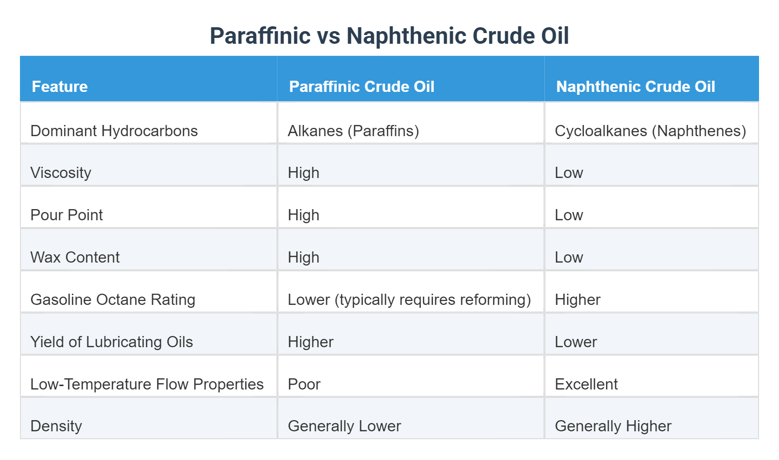 Paraffinic vs Naphthenic Crude Oil