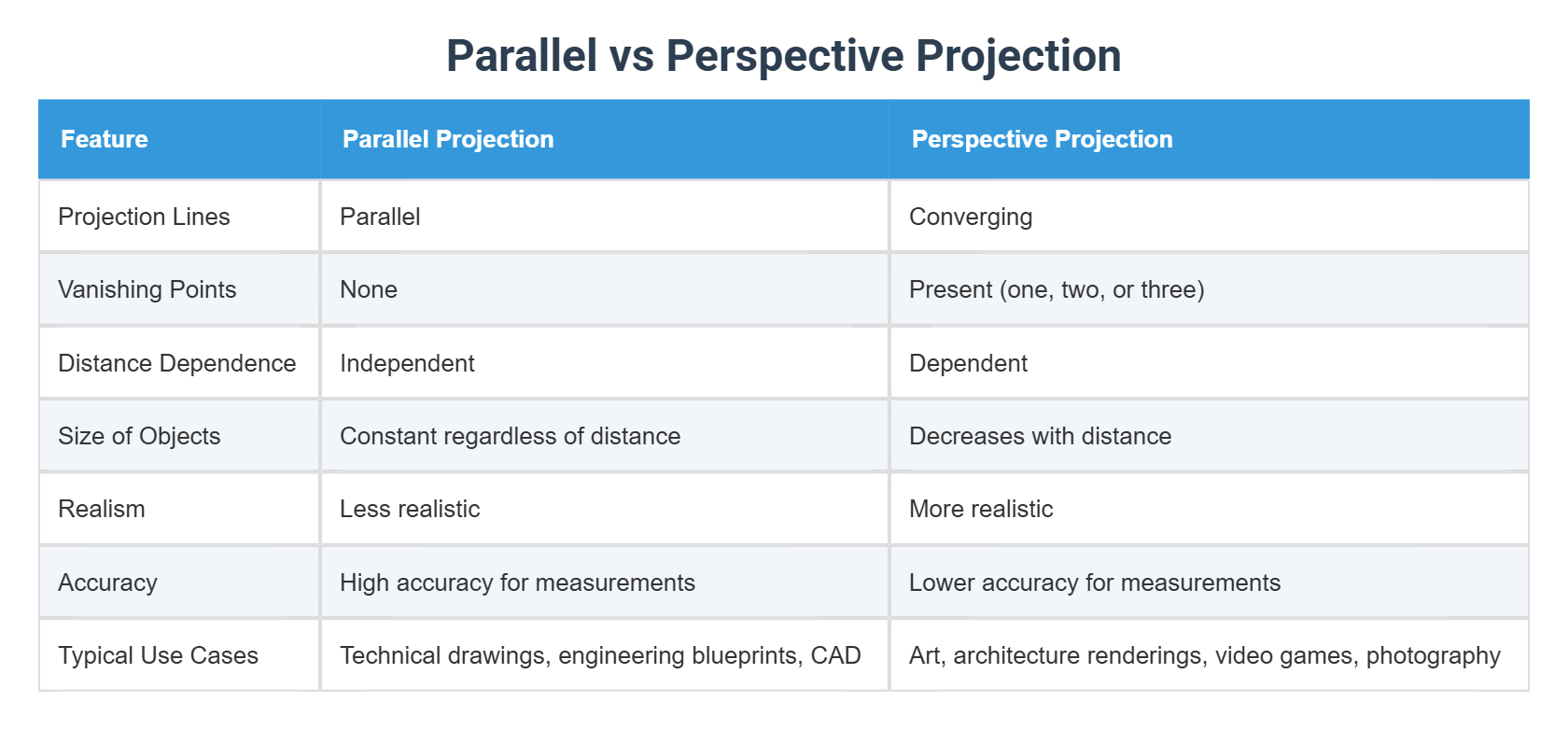 Parallel vs Perspective Projection
