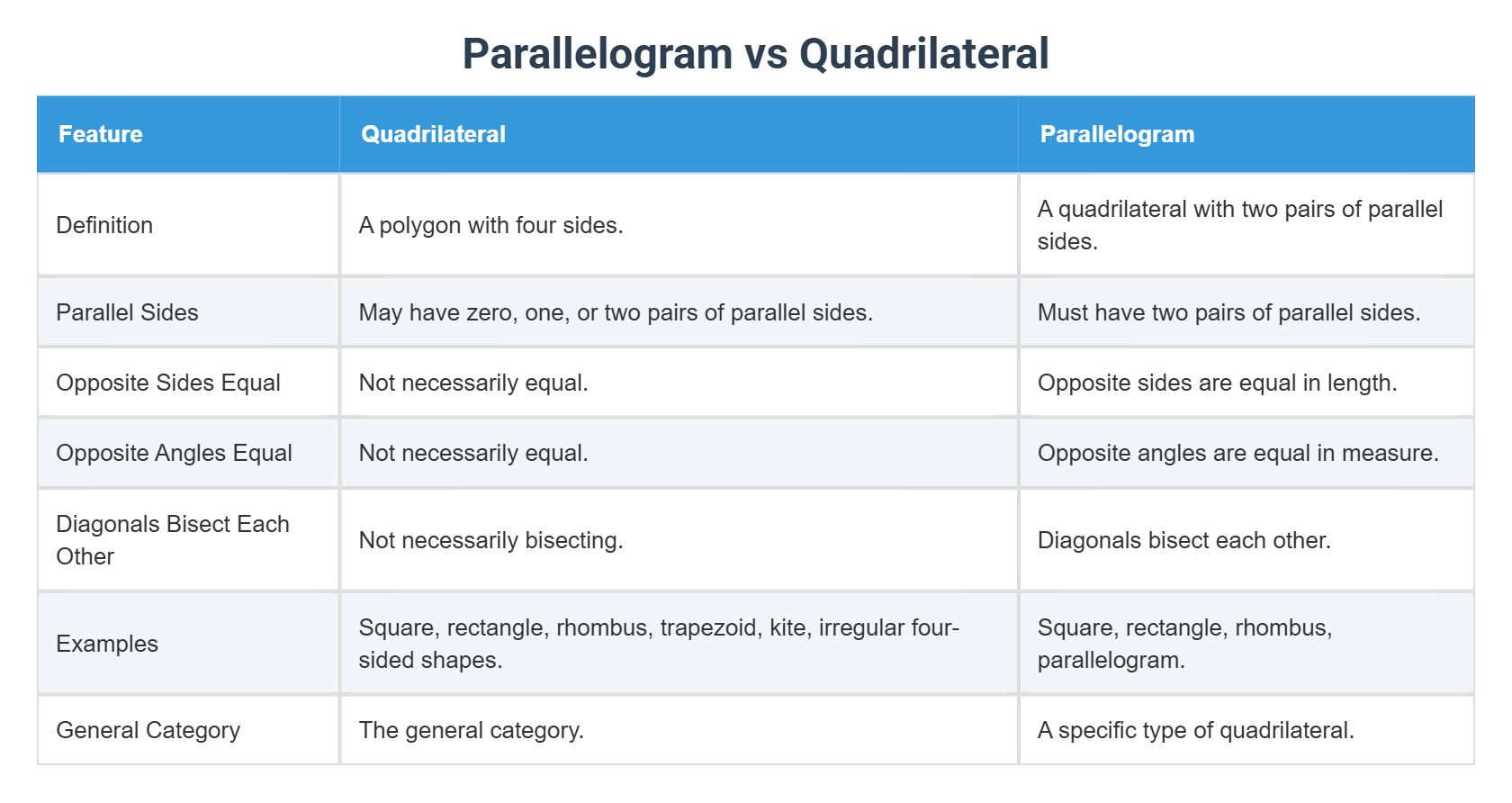 Parallelogram vs Quadrilateral