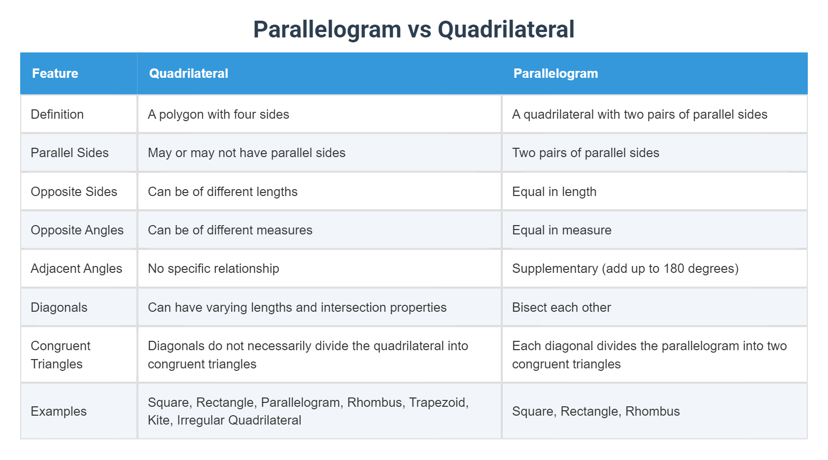 Parallelogram vs Quadrilateral