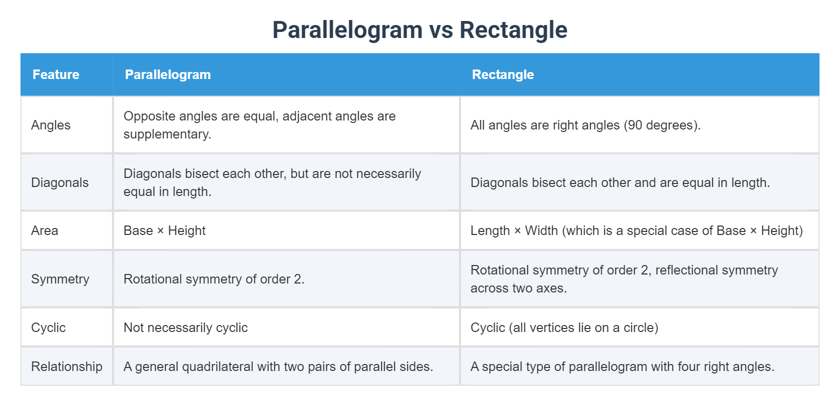 Parallelogram vs Rectangle