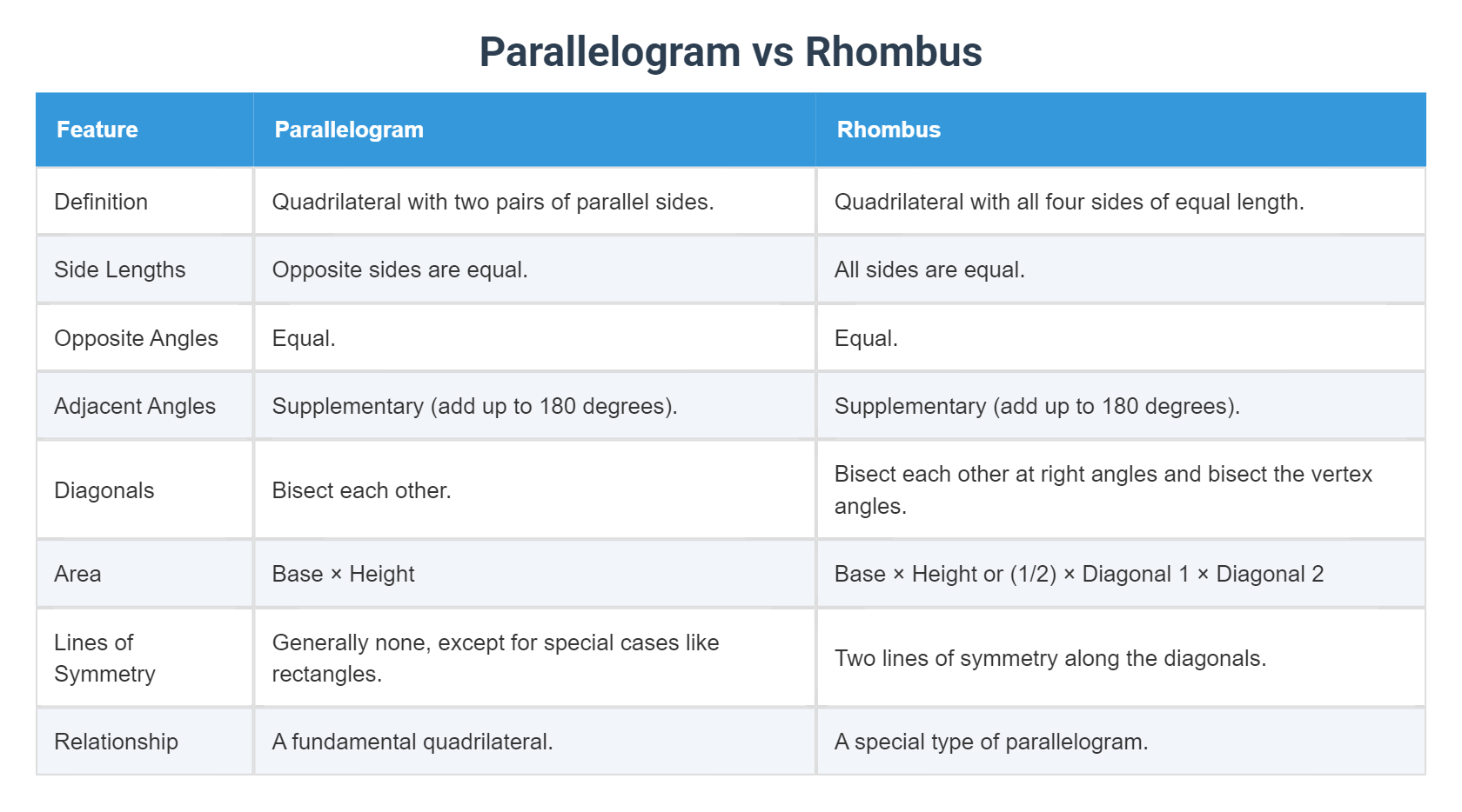 Parallelogram vs Rhombus