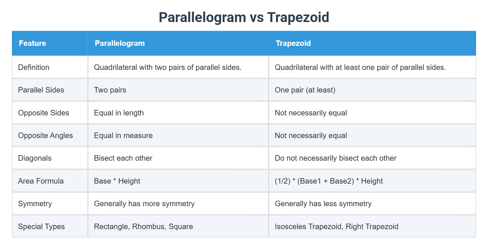 Parallelogram vs Trapezoid