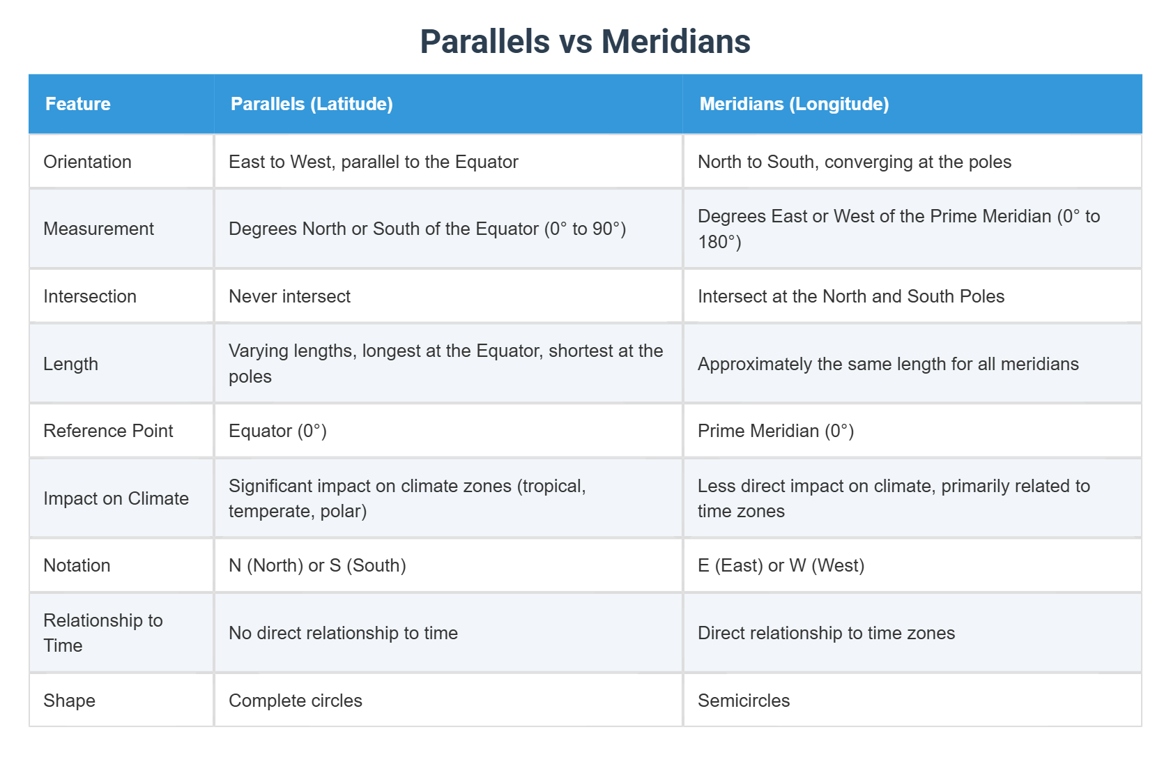 Parallels vs Meridians