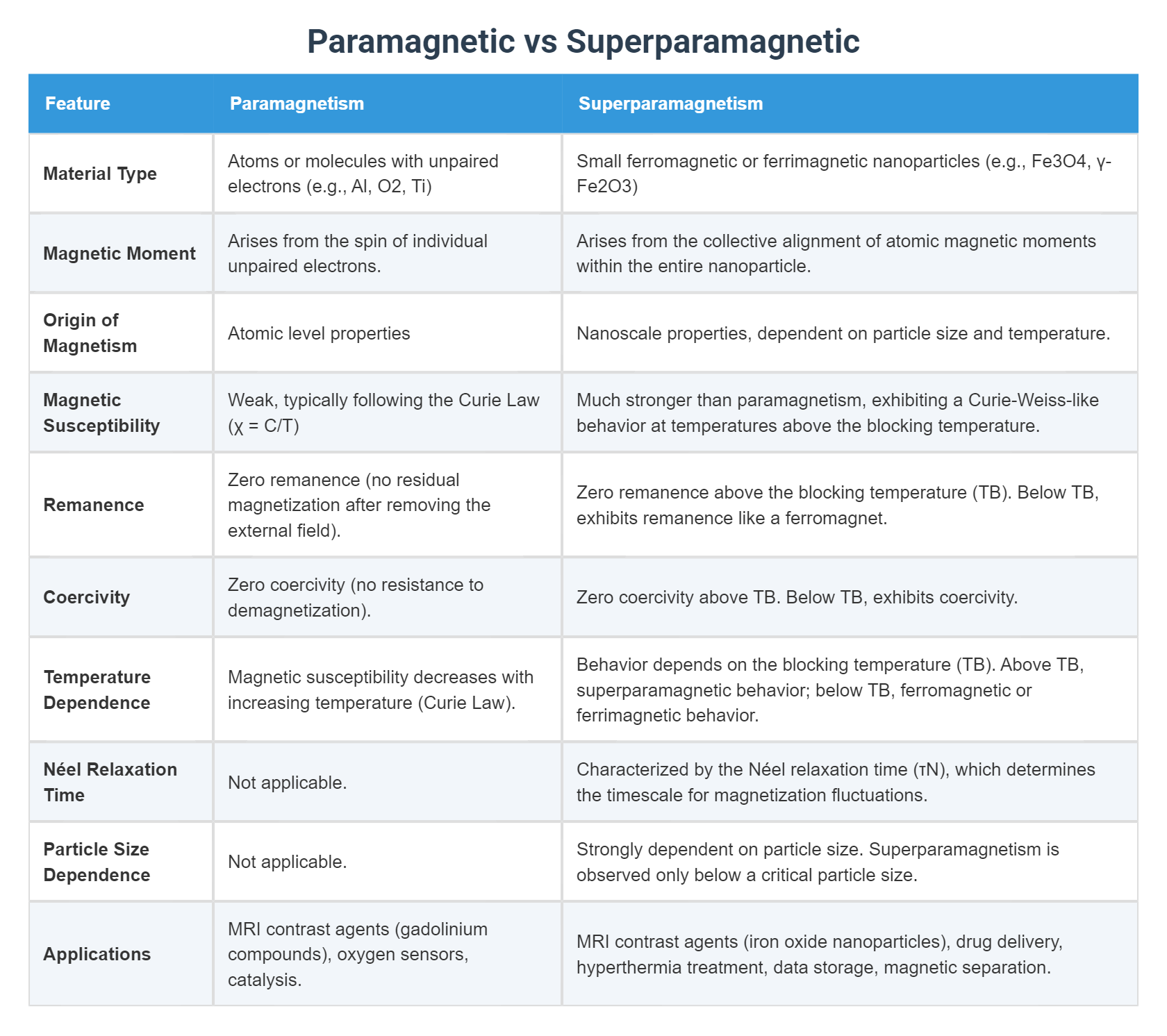 Paramagnetic vs Superparamagnetic