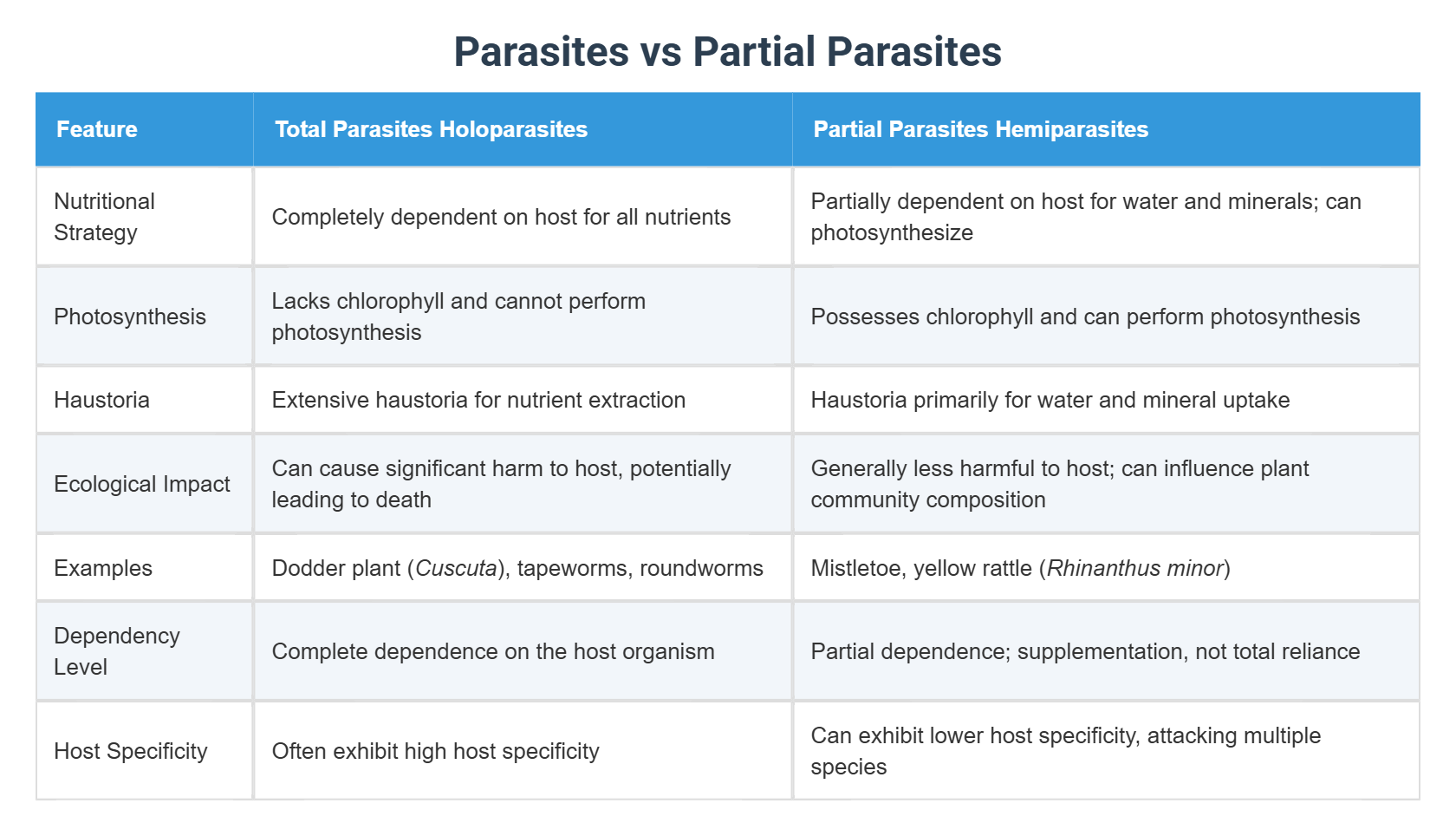 Parasites vs Partial Parasites
