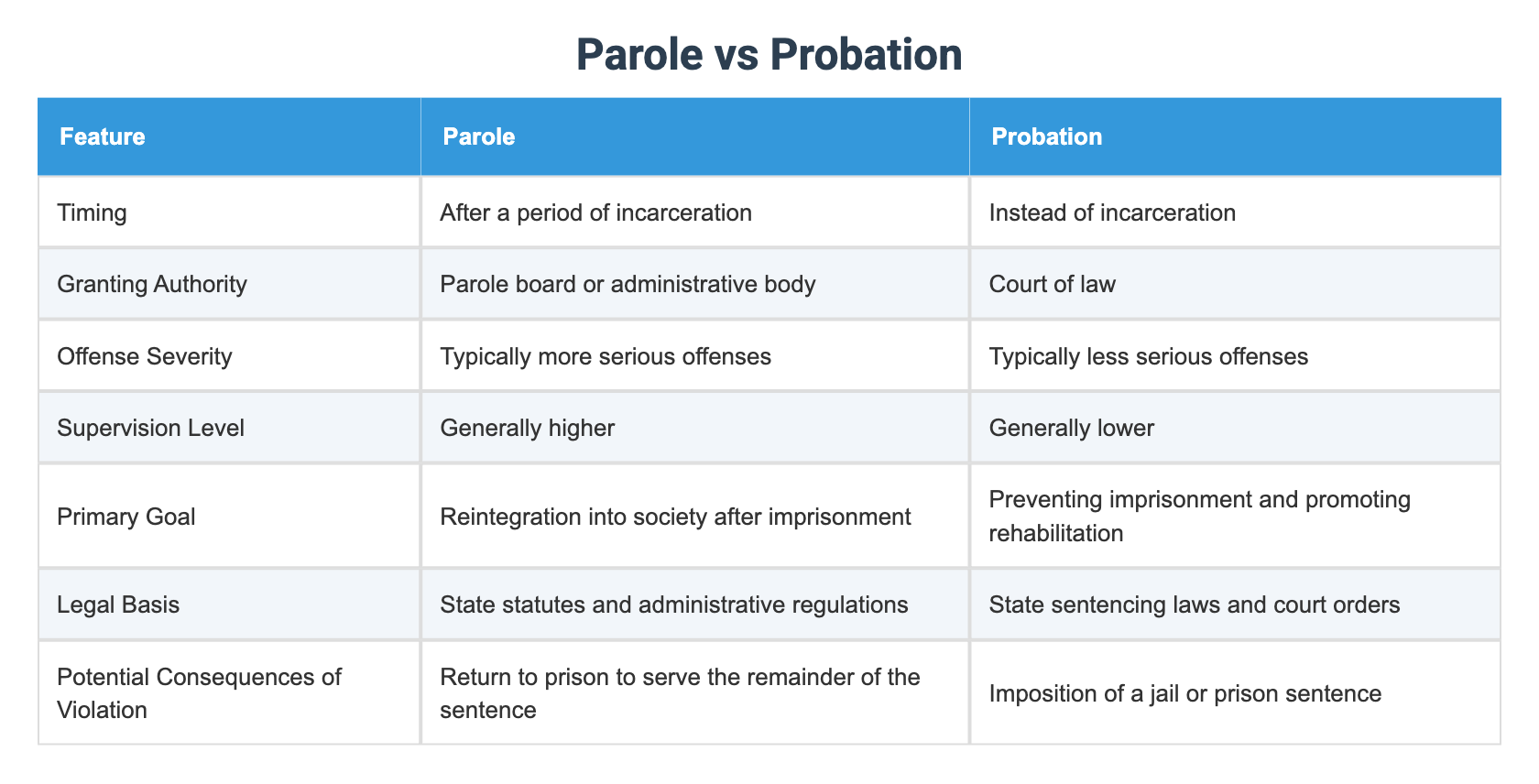 Parole vs Probation