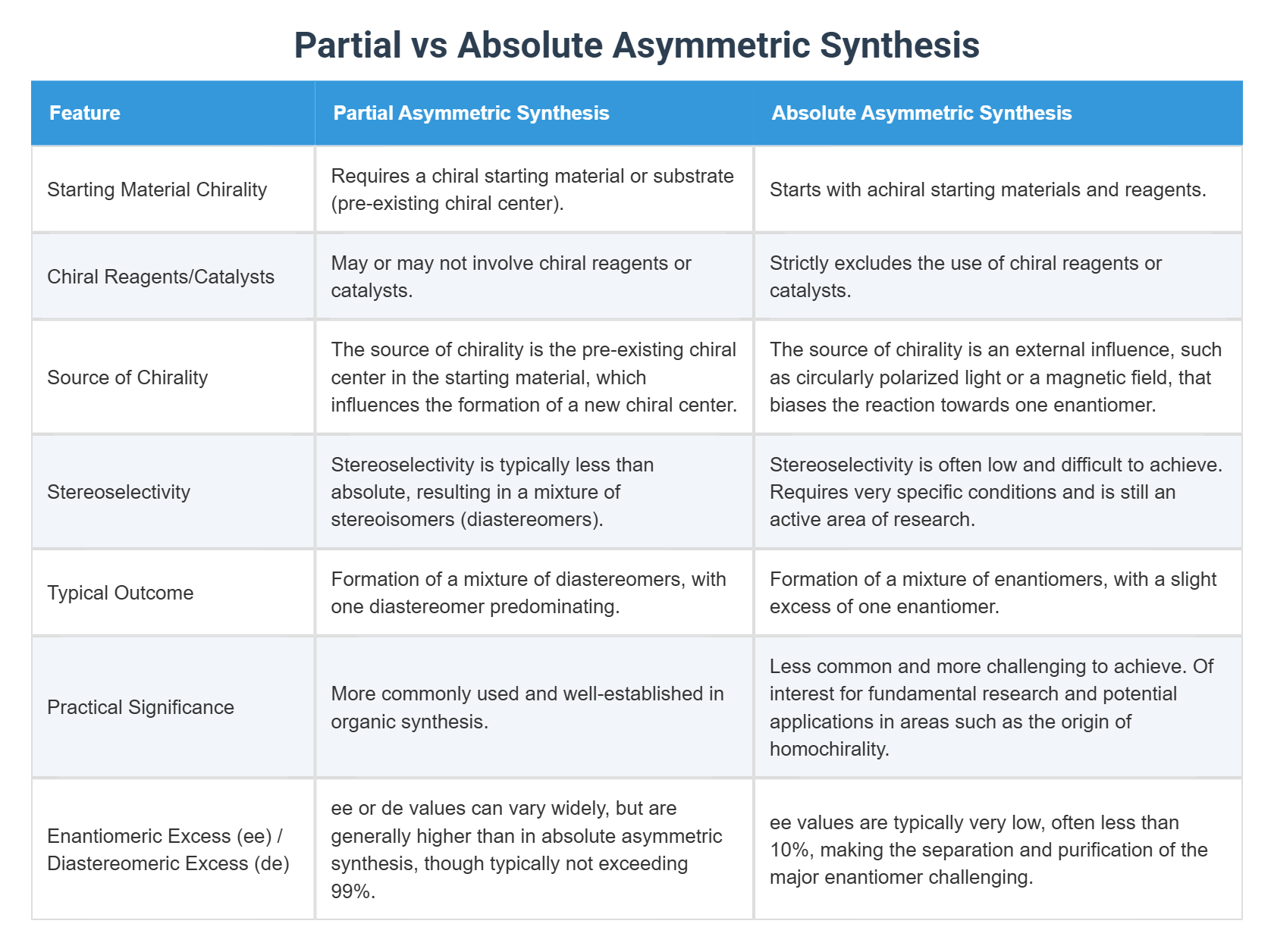 Partial vs Absolute Asymmetric Synthesis