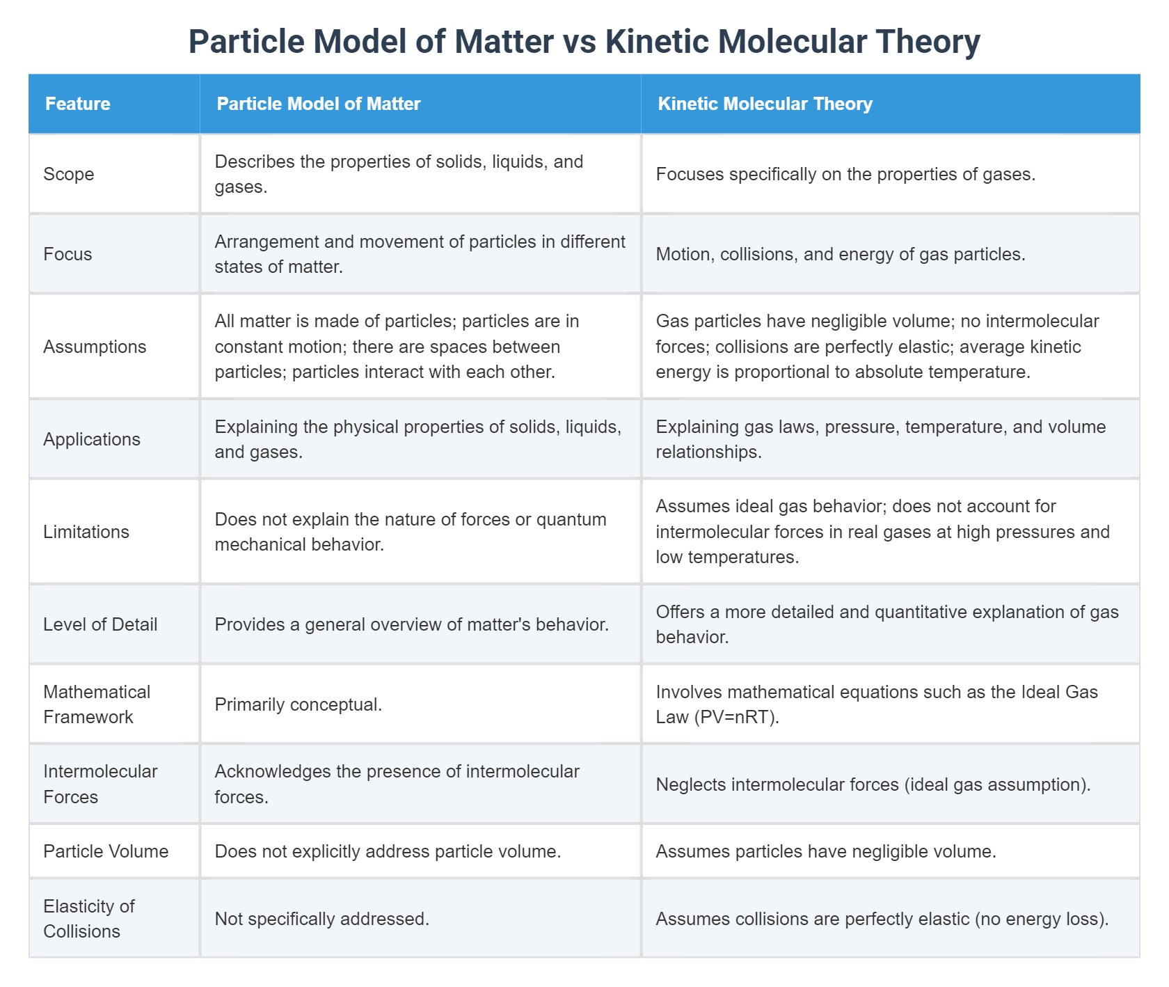 Particle Model of Matter vs Kinetic Molecular Theory