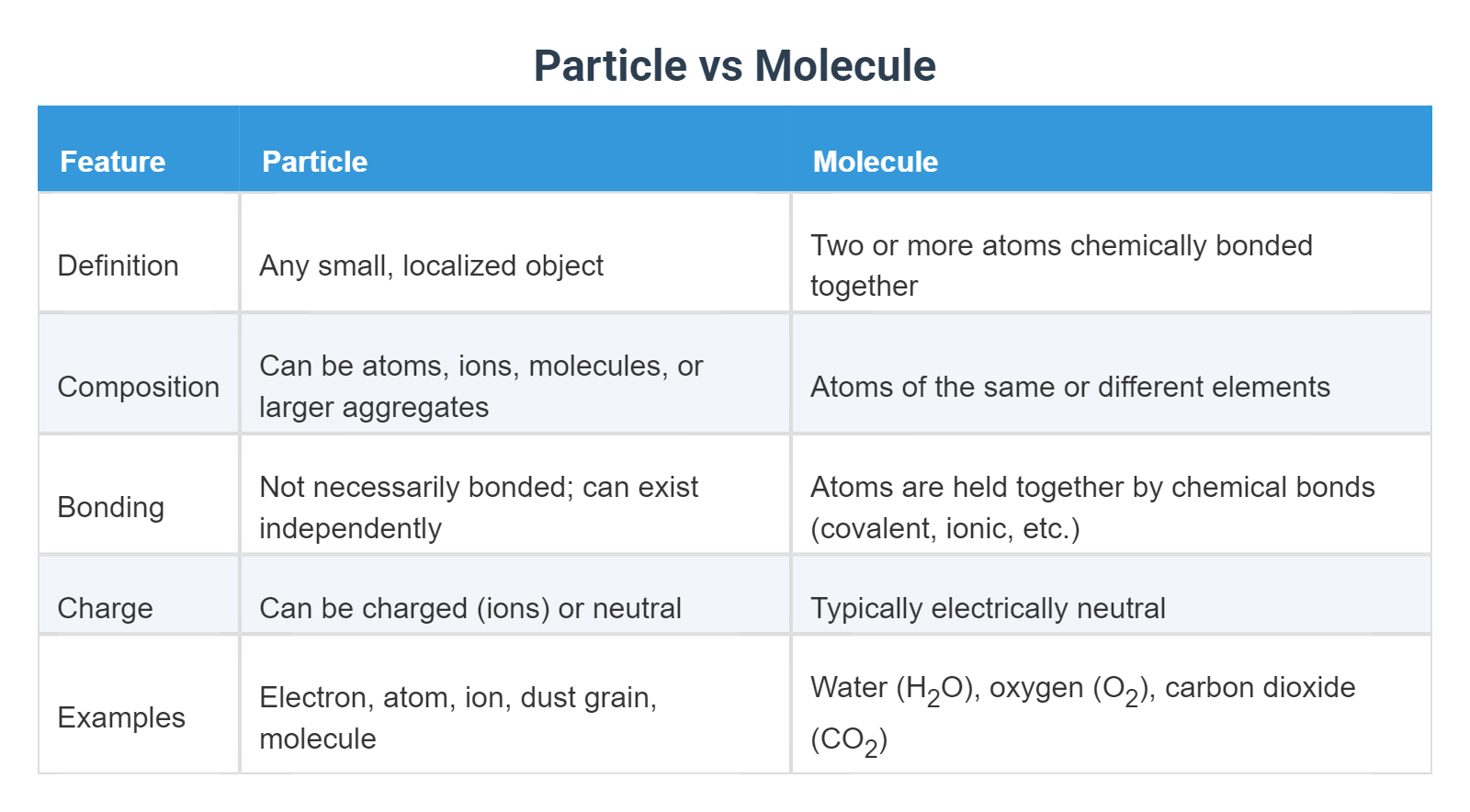 Particle vs Molecule