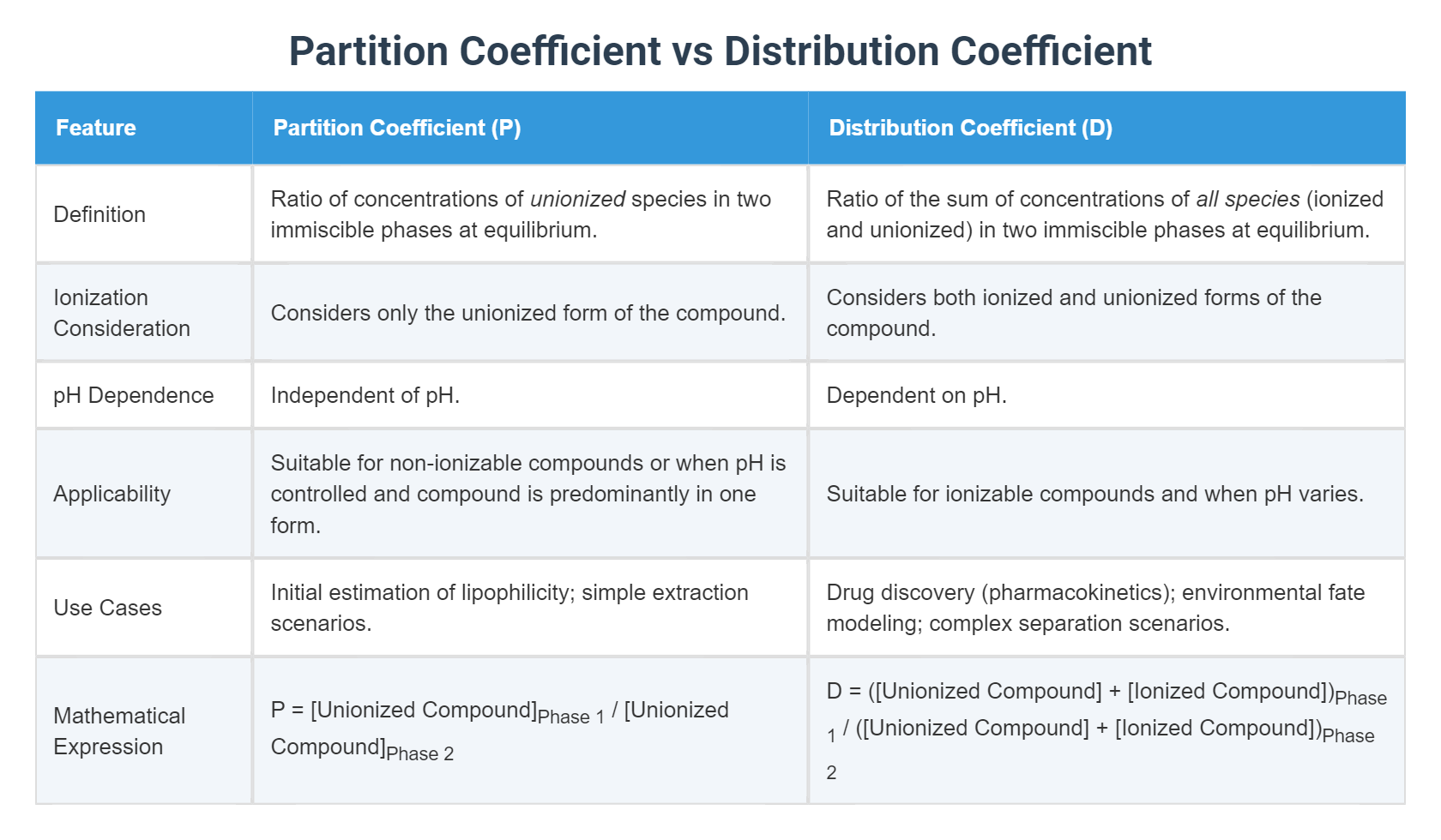 Partition Coefficient vs Distribution Coefficient