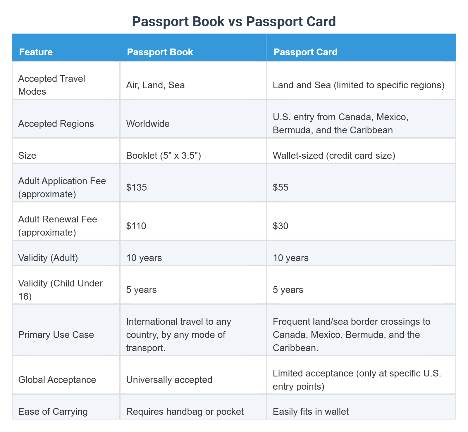 Passport Book vs Passport Card