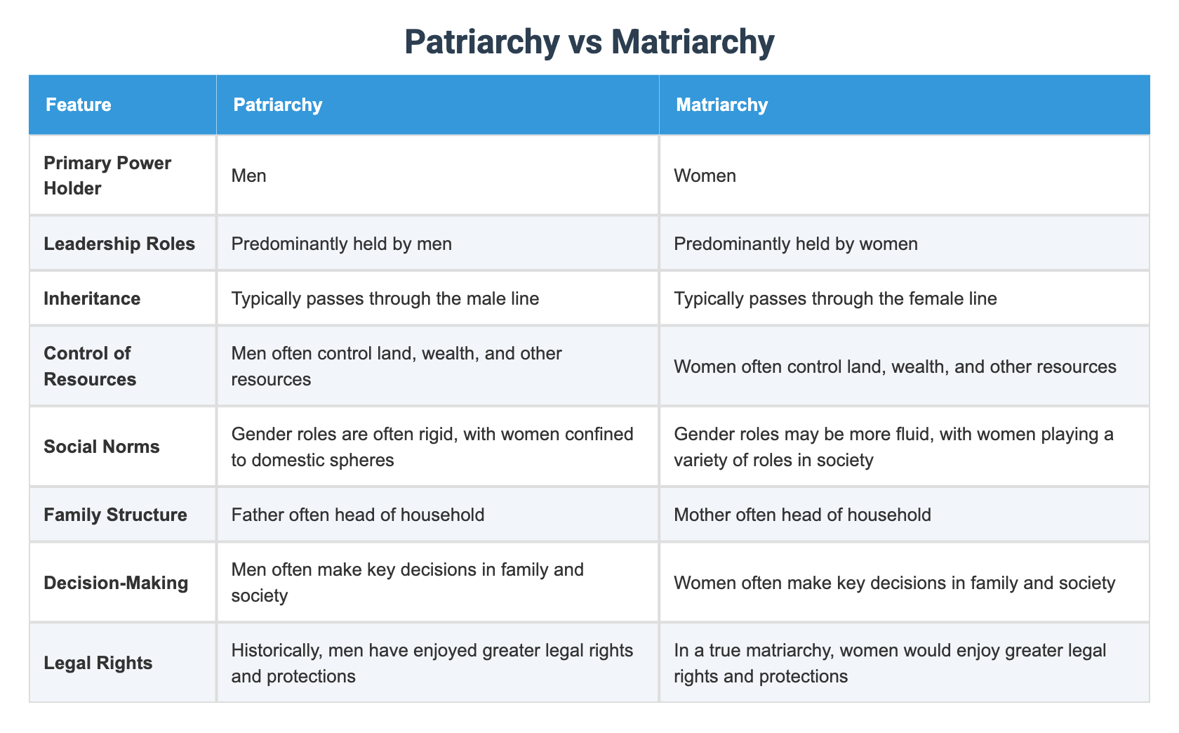 Patriarchy vs Matriarchy