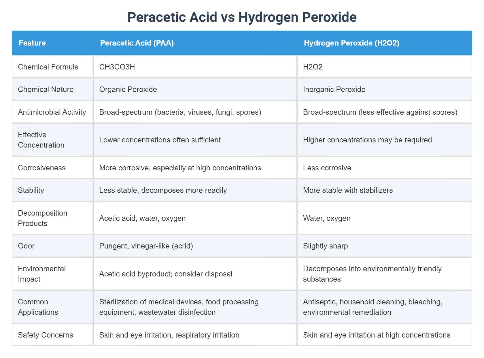 Peracetic Acid vs Hydrogen Peroxide