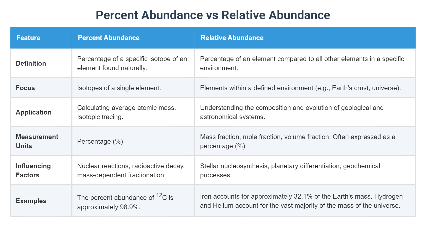Percent Abundance vs Relative Abundance