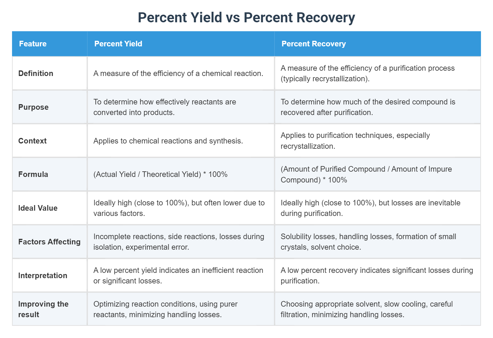 Percent Yield vs Percent Recovery