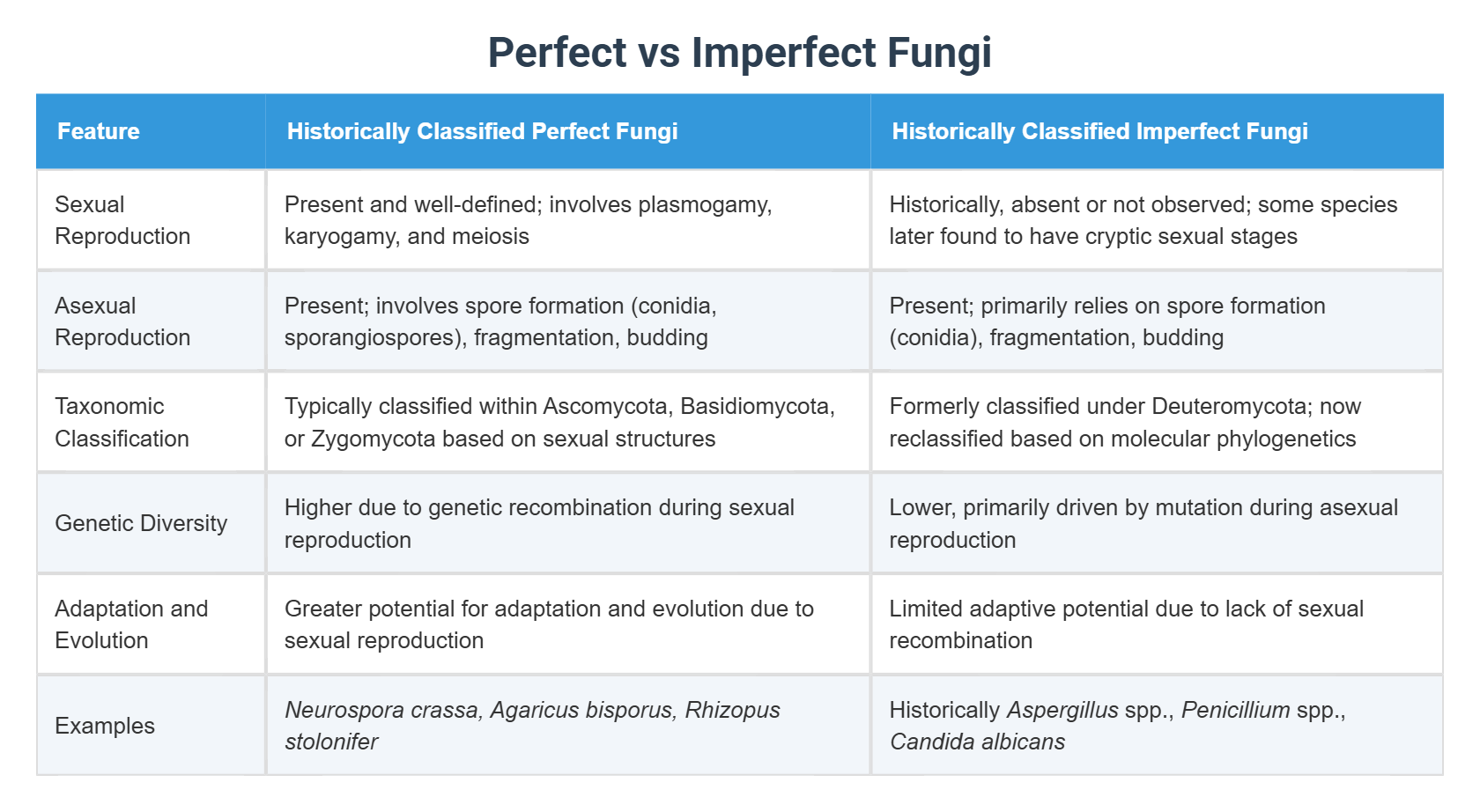 Perfect vs Imperfect Fungi