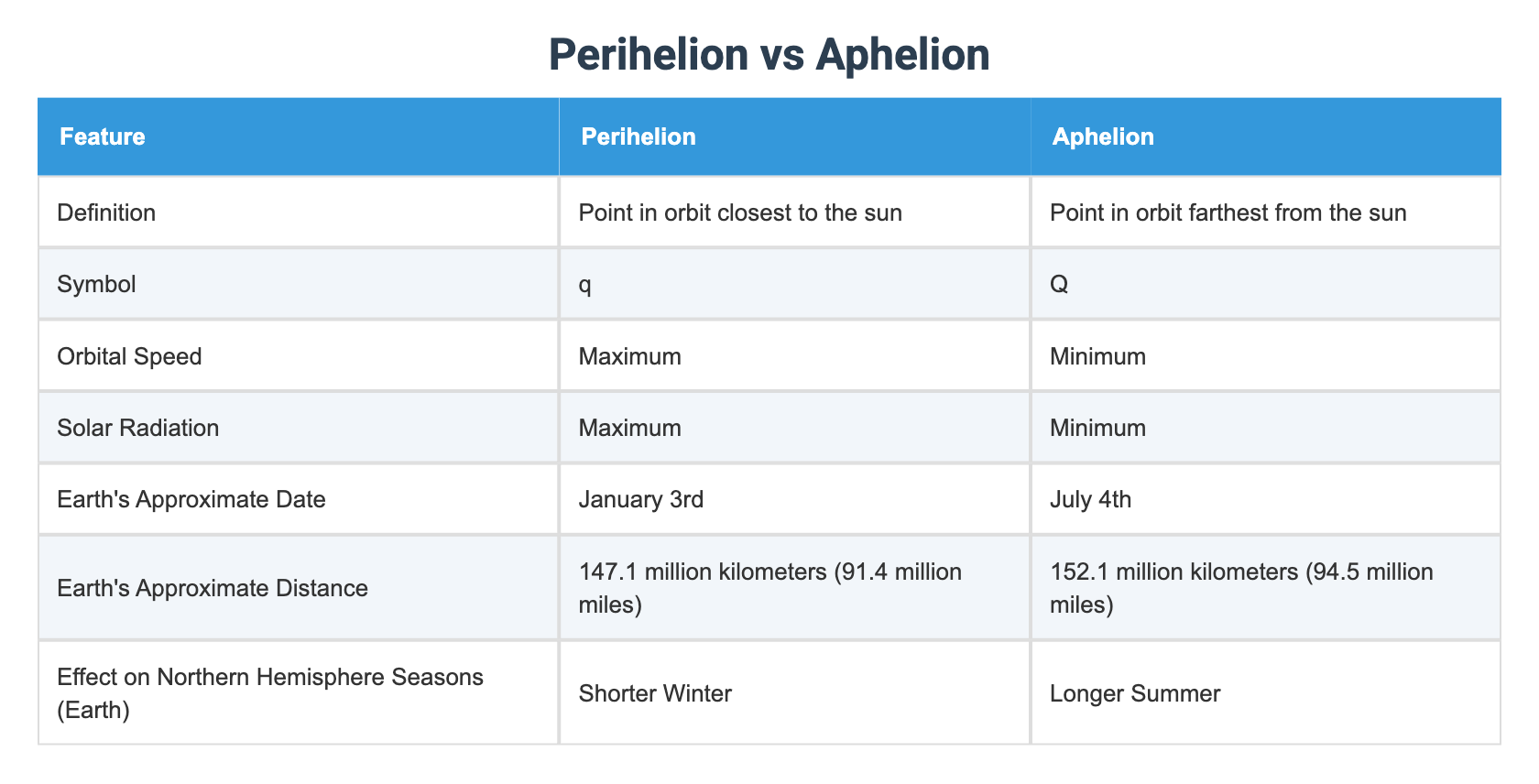 Perihelion vs Aphelion