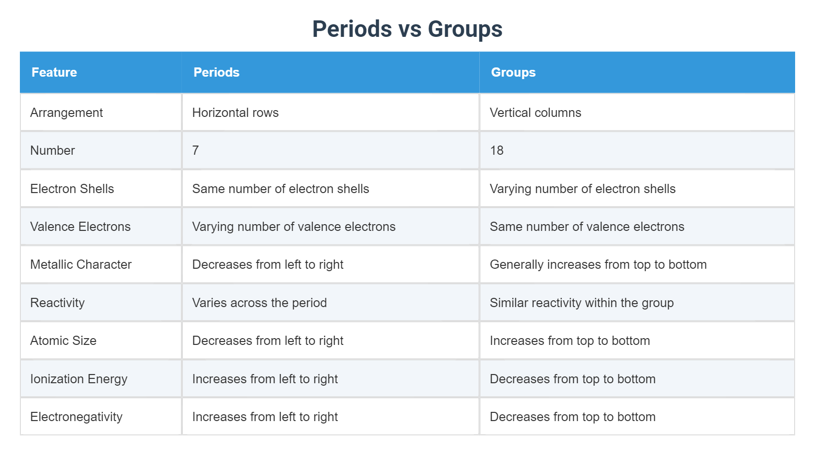 Periods vs Groups