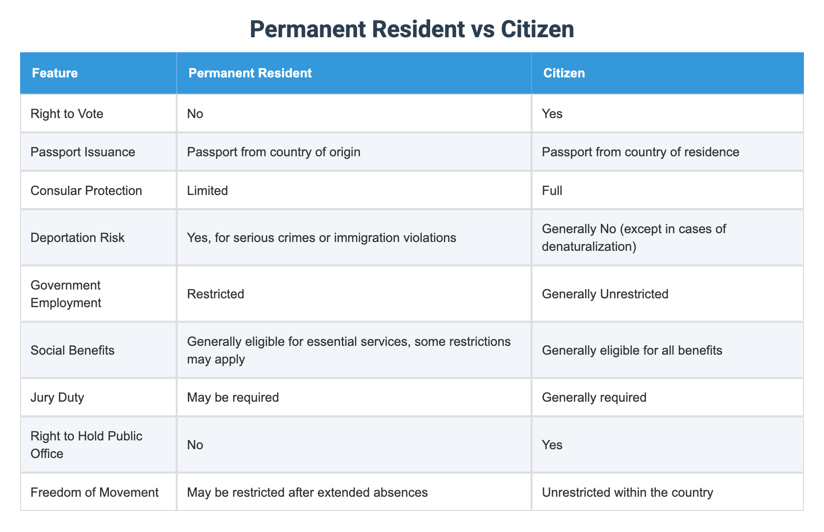 Permanent Resident vs Citizen