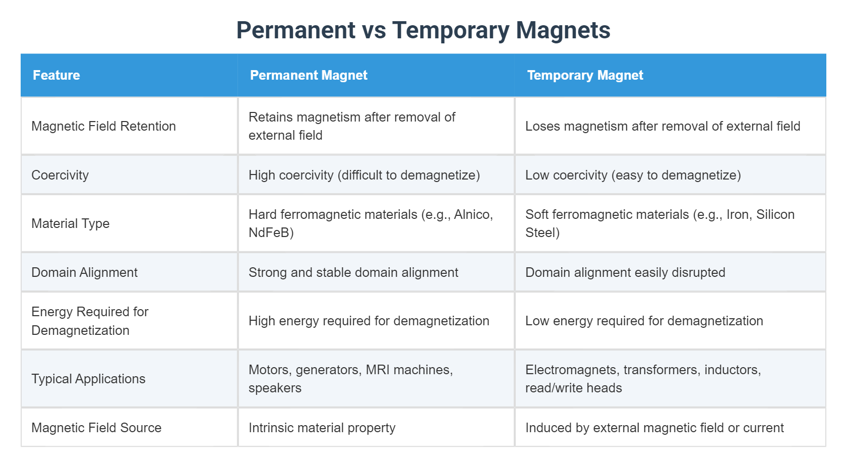 Permanent vs Temporary Magnets