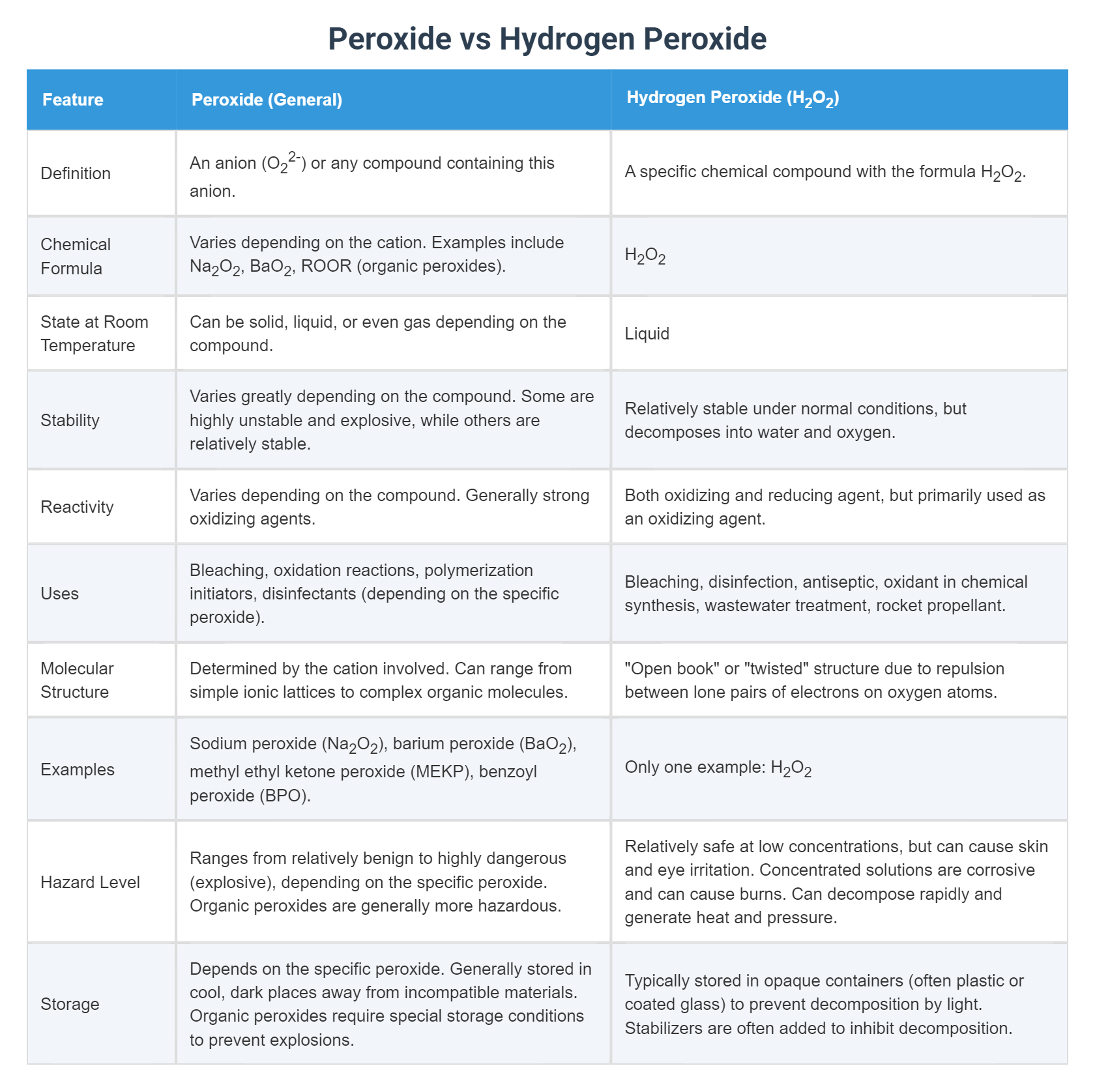 Peroxide vs Hydrogen Peroxide
