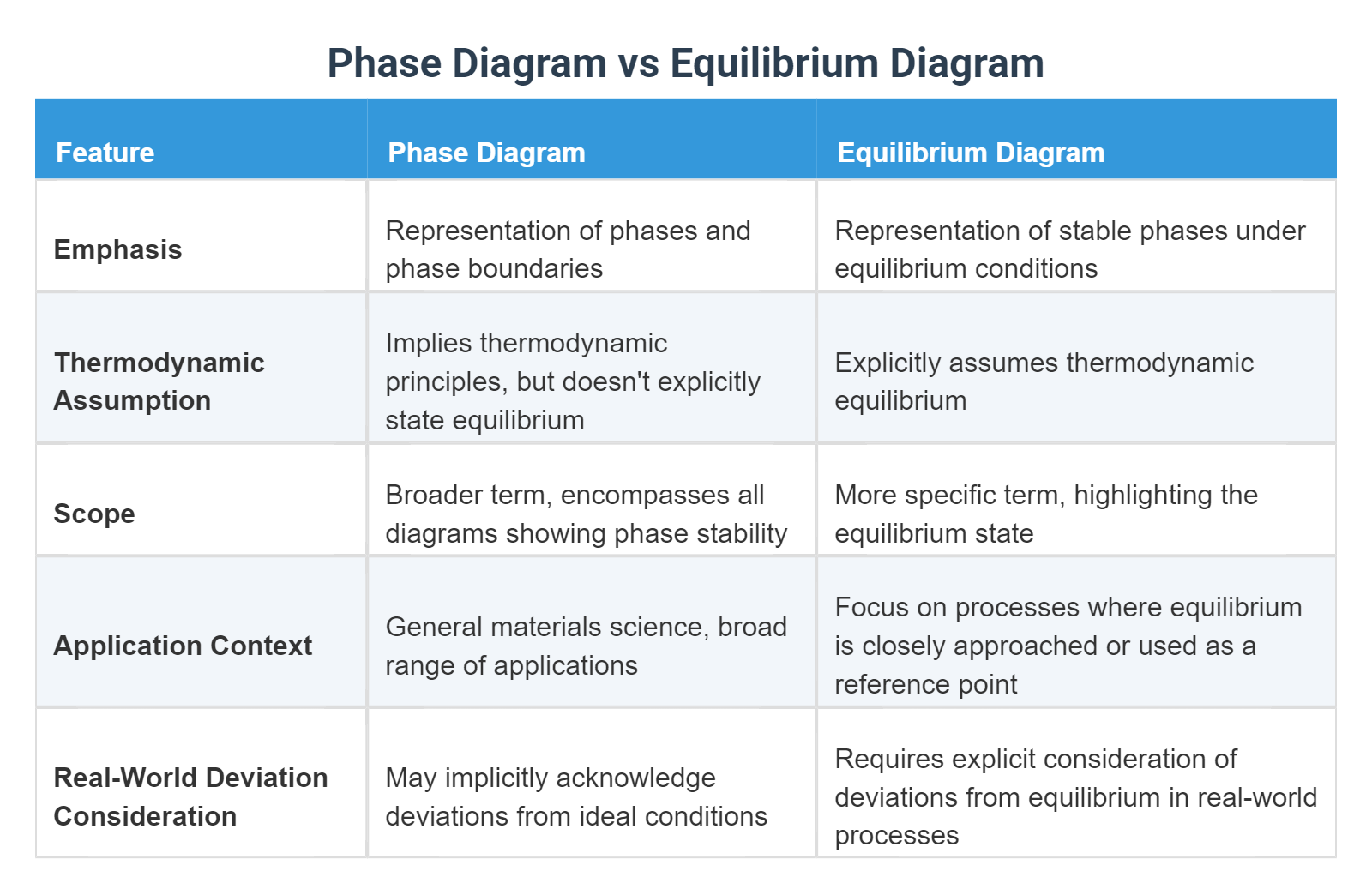 Phase Diagram vs Equilibrium Diagram