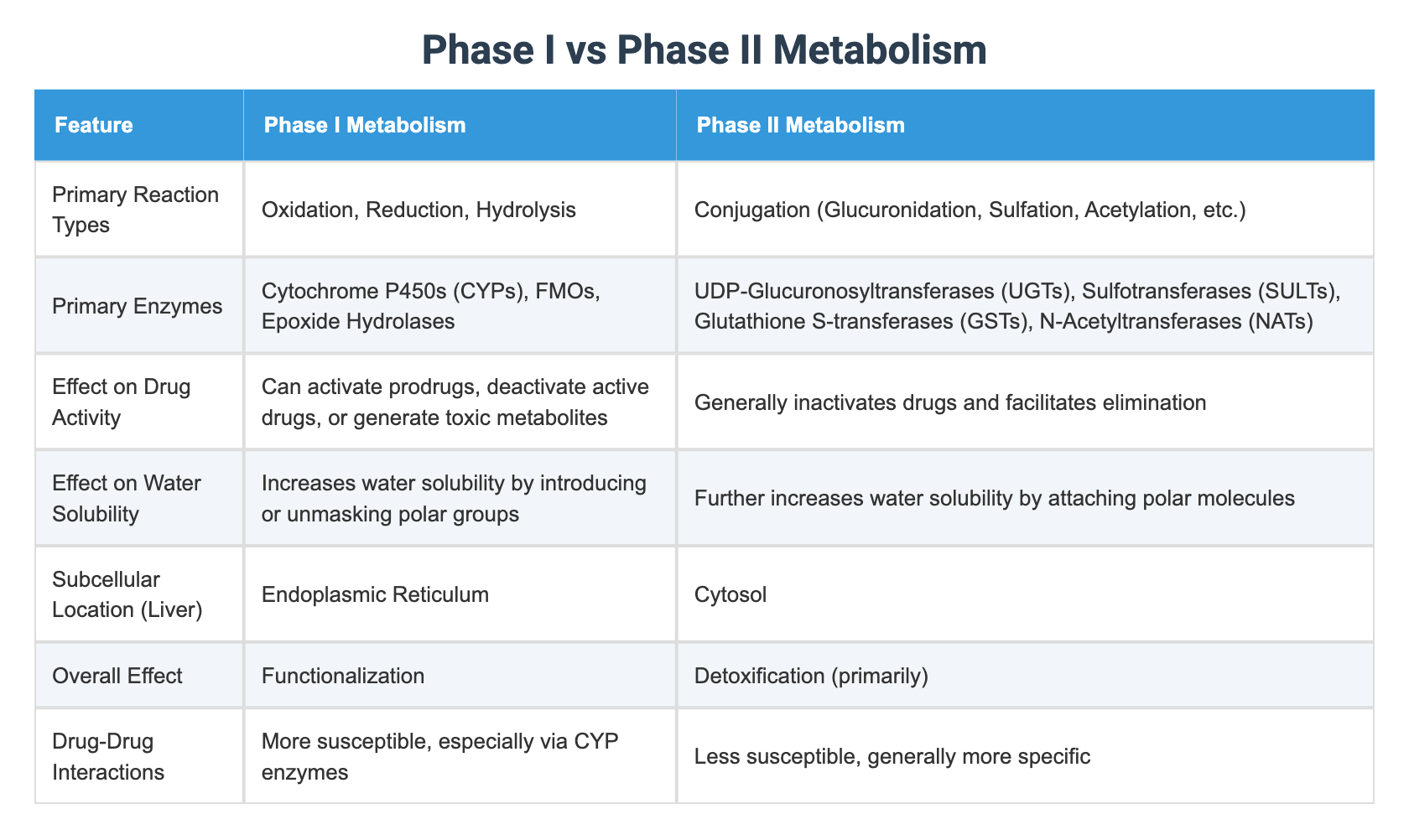 Phase I vs Phase II Metabolism