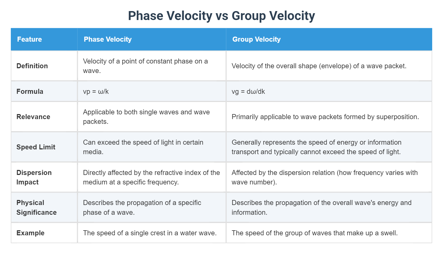 Phase Velocity vs Group Velocity