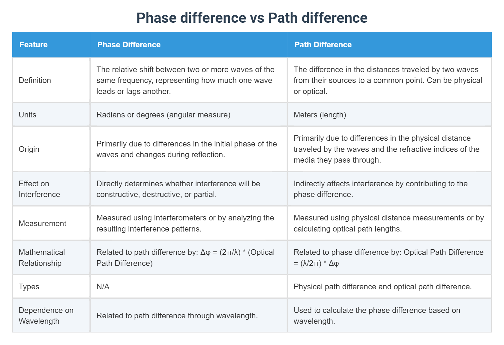 Phase difference vs Path difference