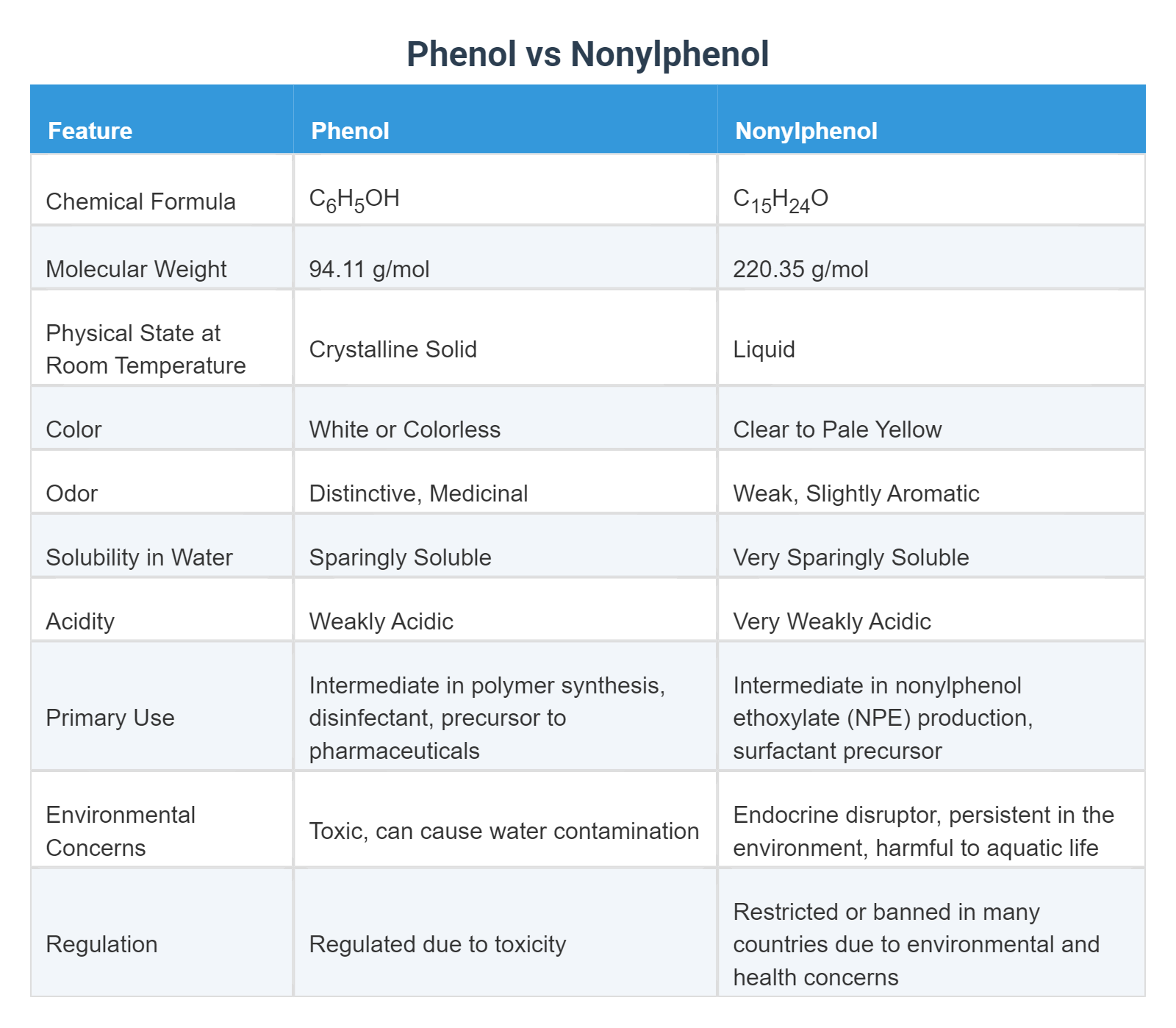 Phenol vs Nonylphenol