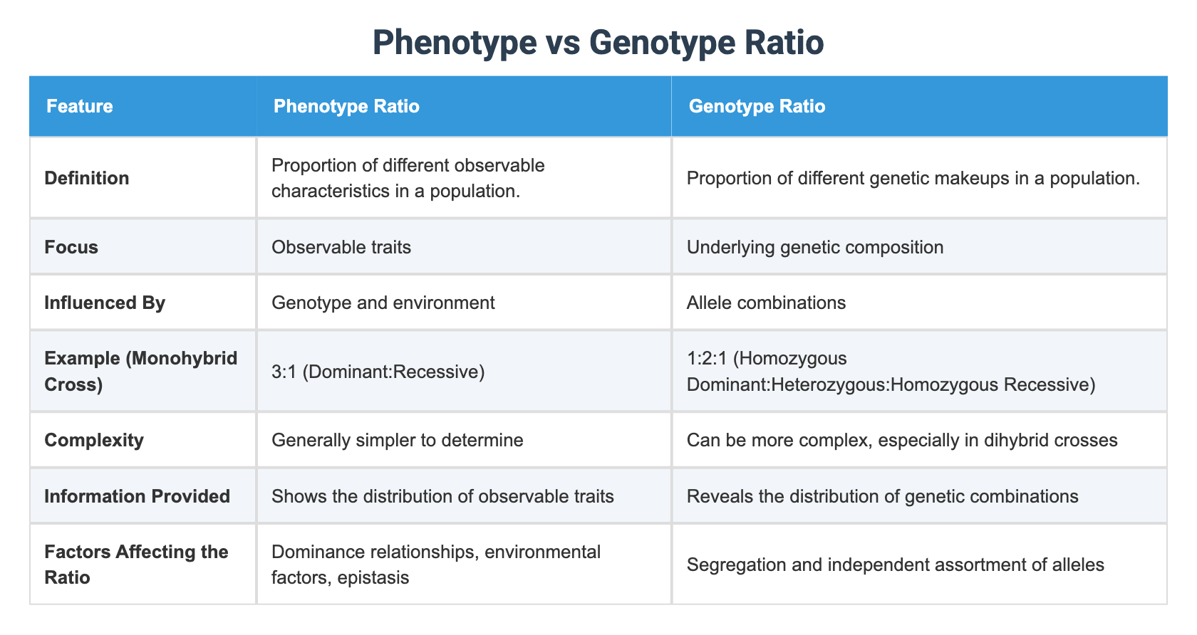 Phenotype vs Genotype Ratio