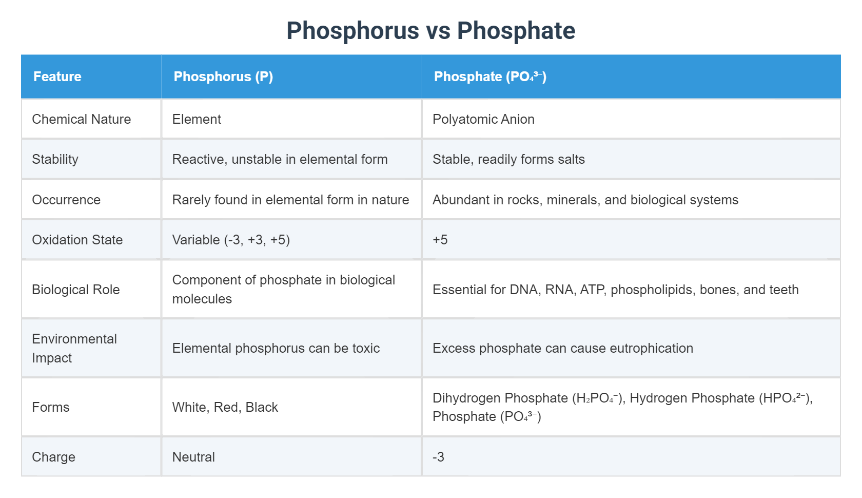 Phosphorus vs Phosphate