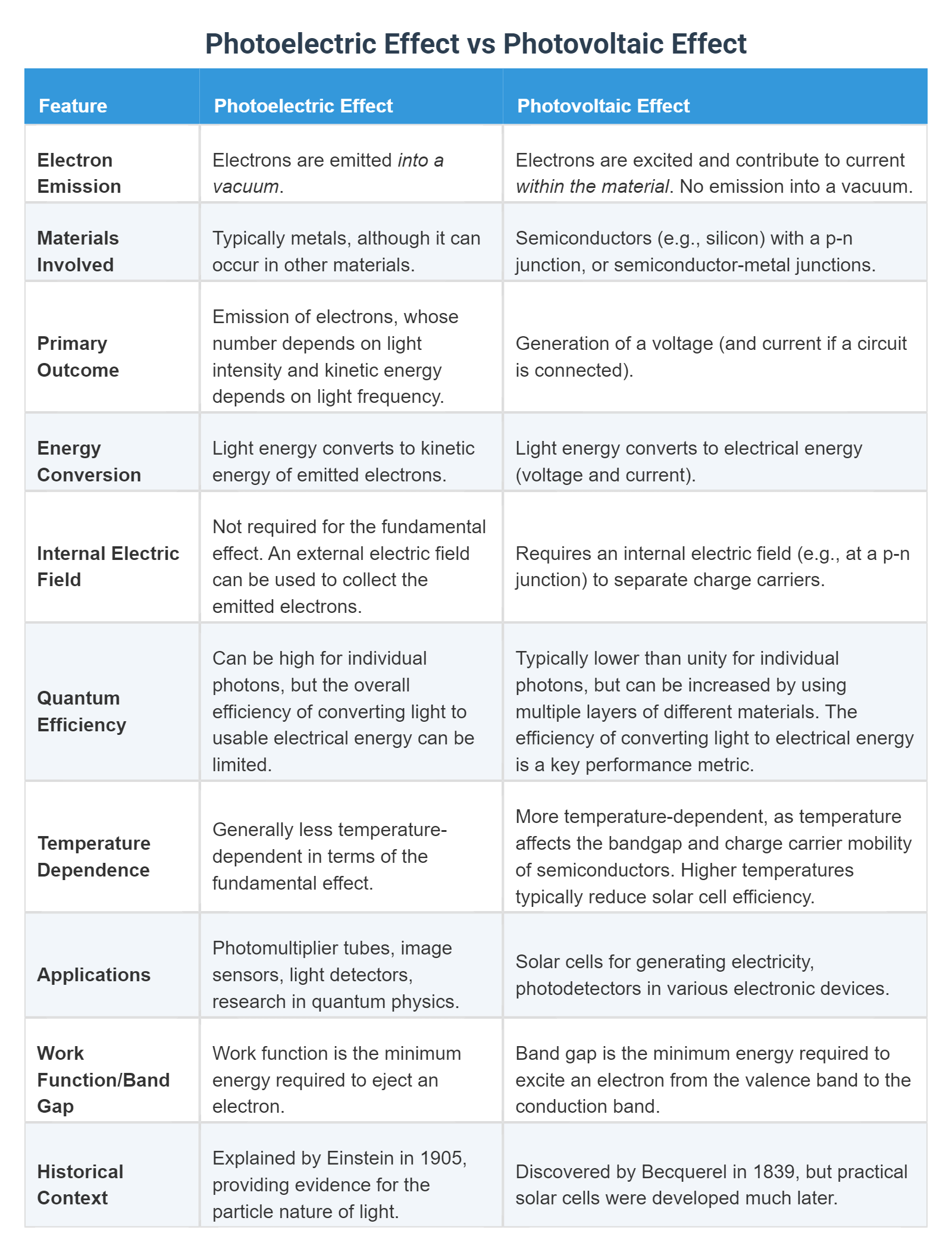 Photoelectric Effect vs Photovoltaic Effect