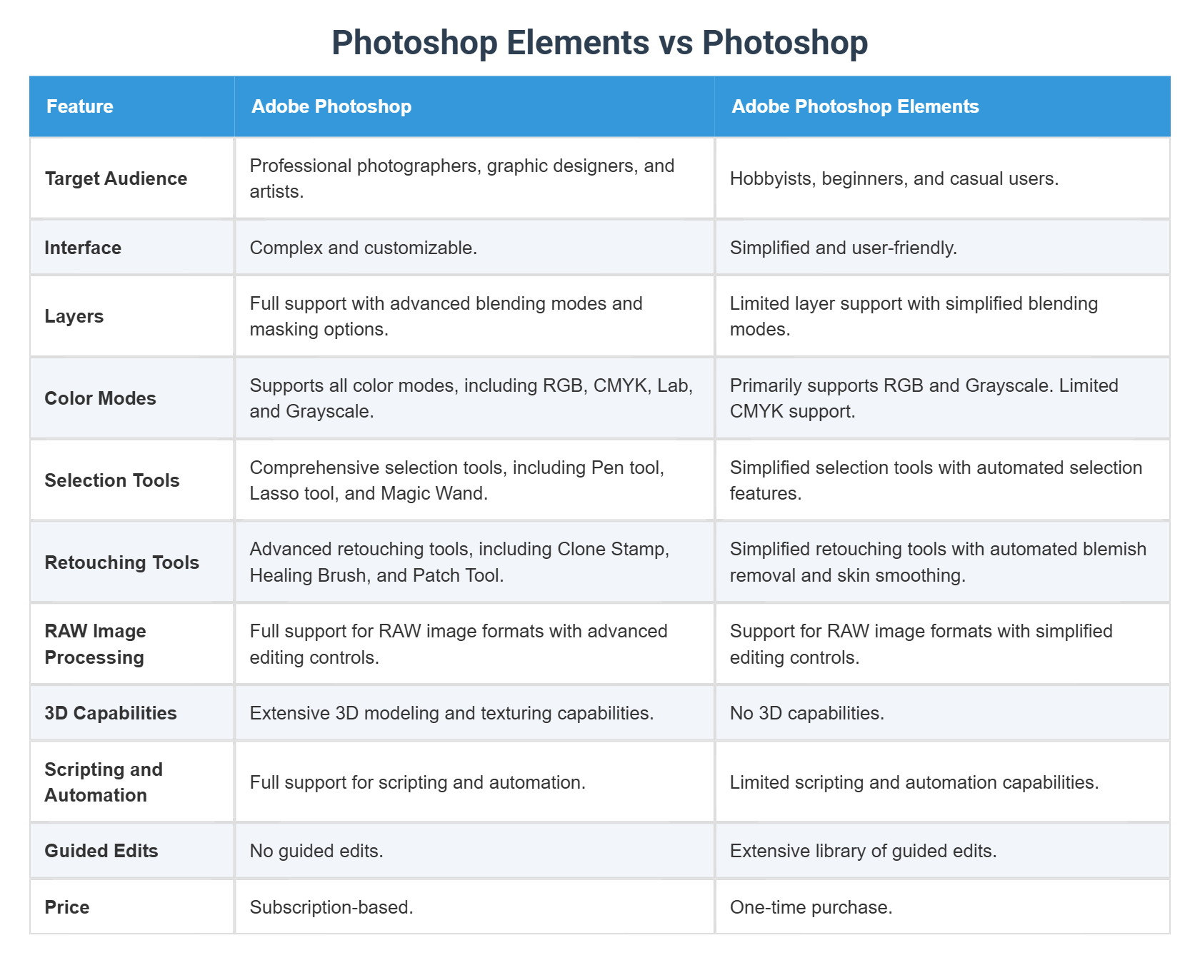 Photoshop Elements vs Photoshop