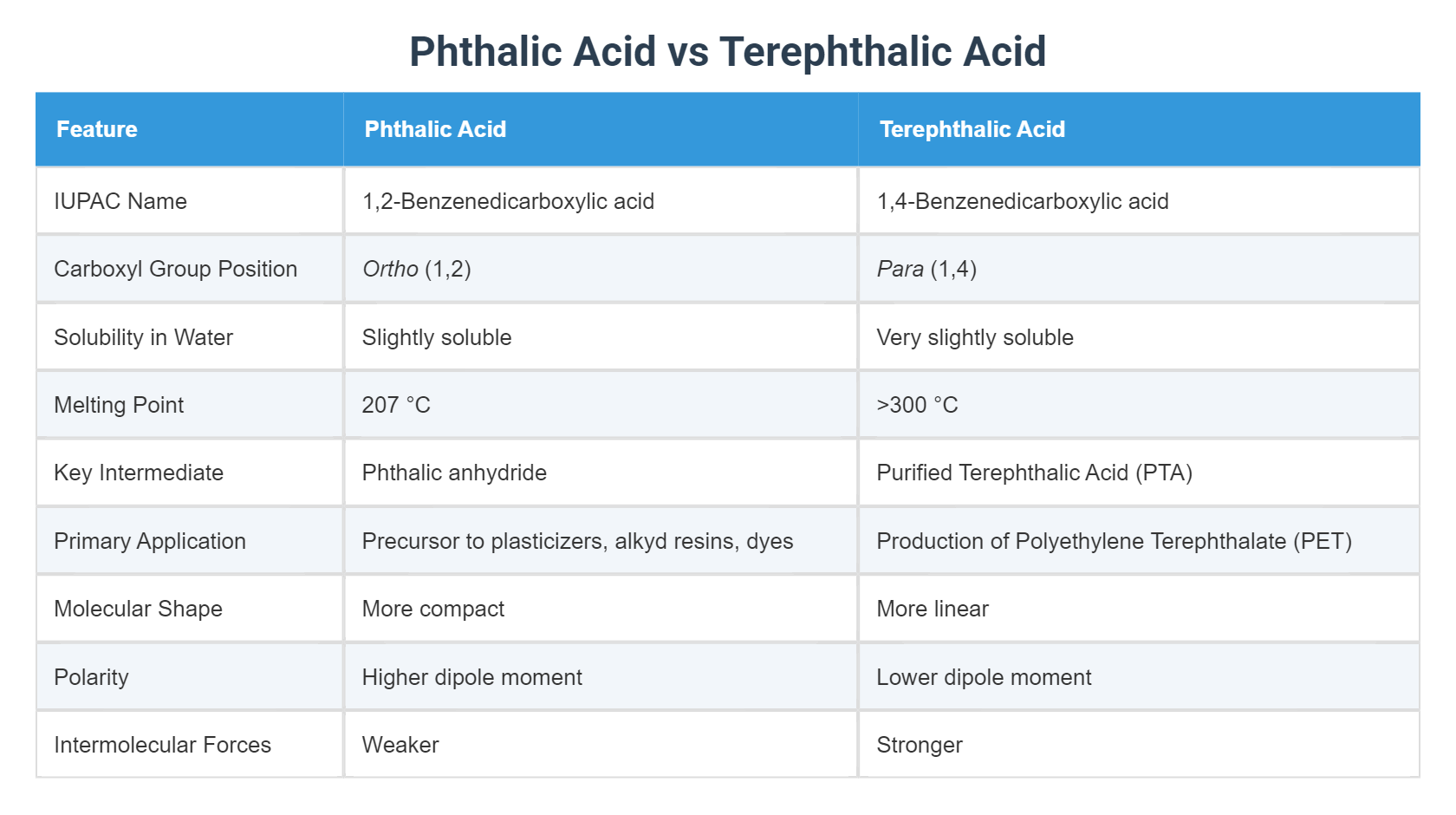 Phthalic Acid vs Terephthalic Acid