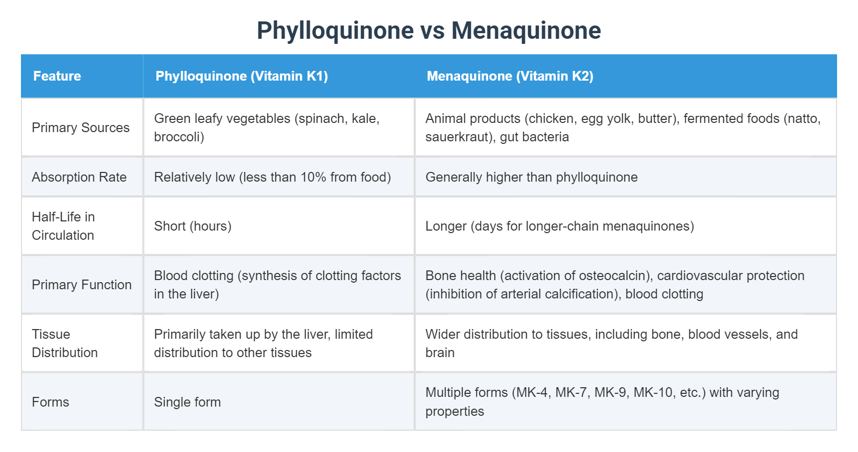 Phylloquinone vs Menaquinone