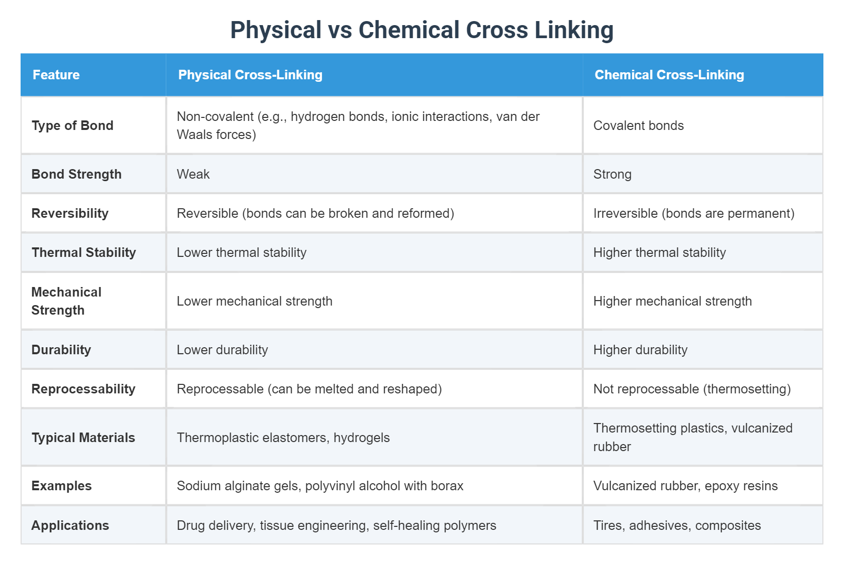 Physical vs Chemical Cross Linking