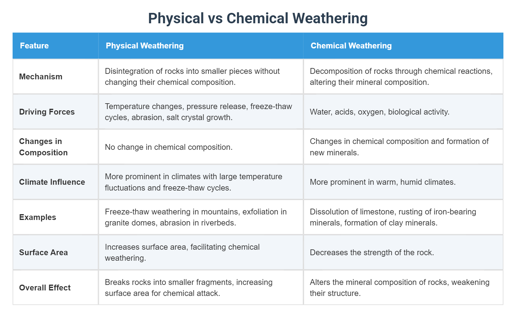 Physical vs Chemical Weathering