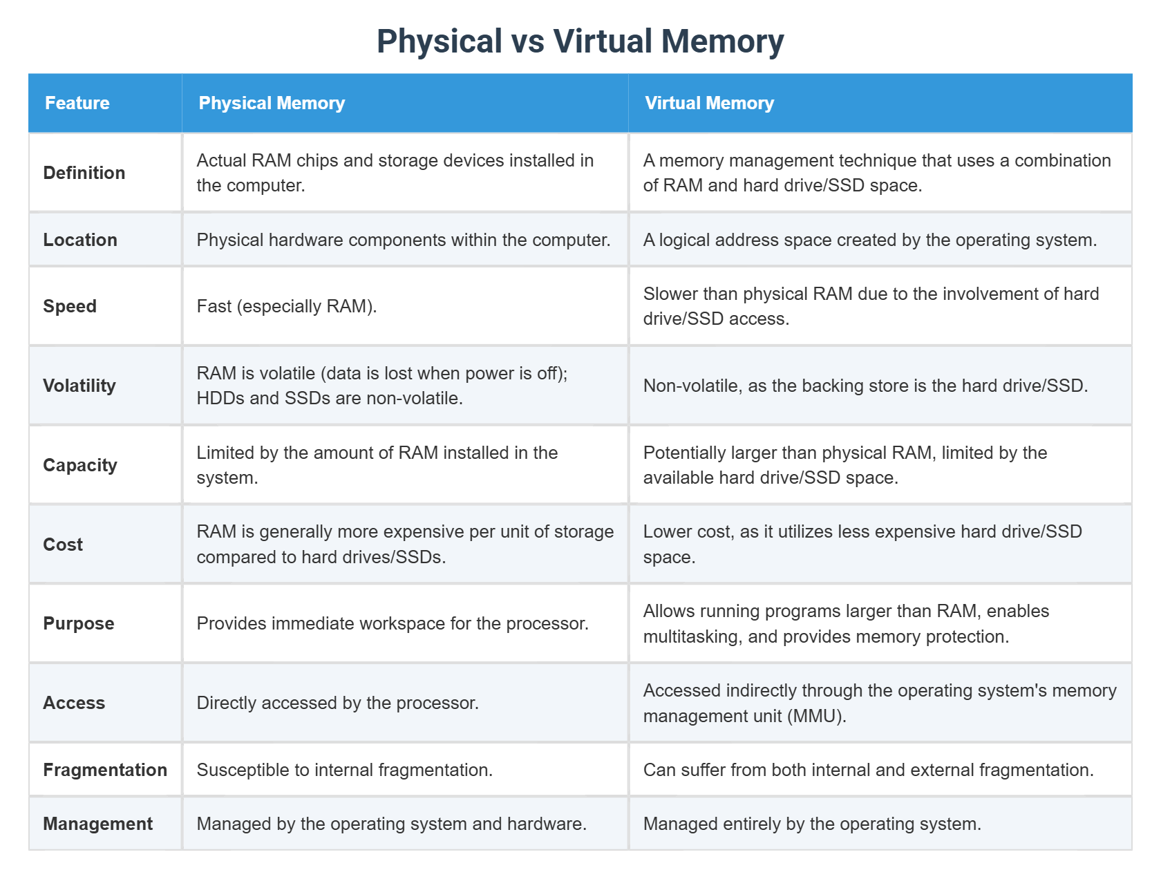 Physical vs Virtual Memory
