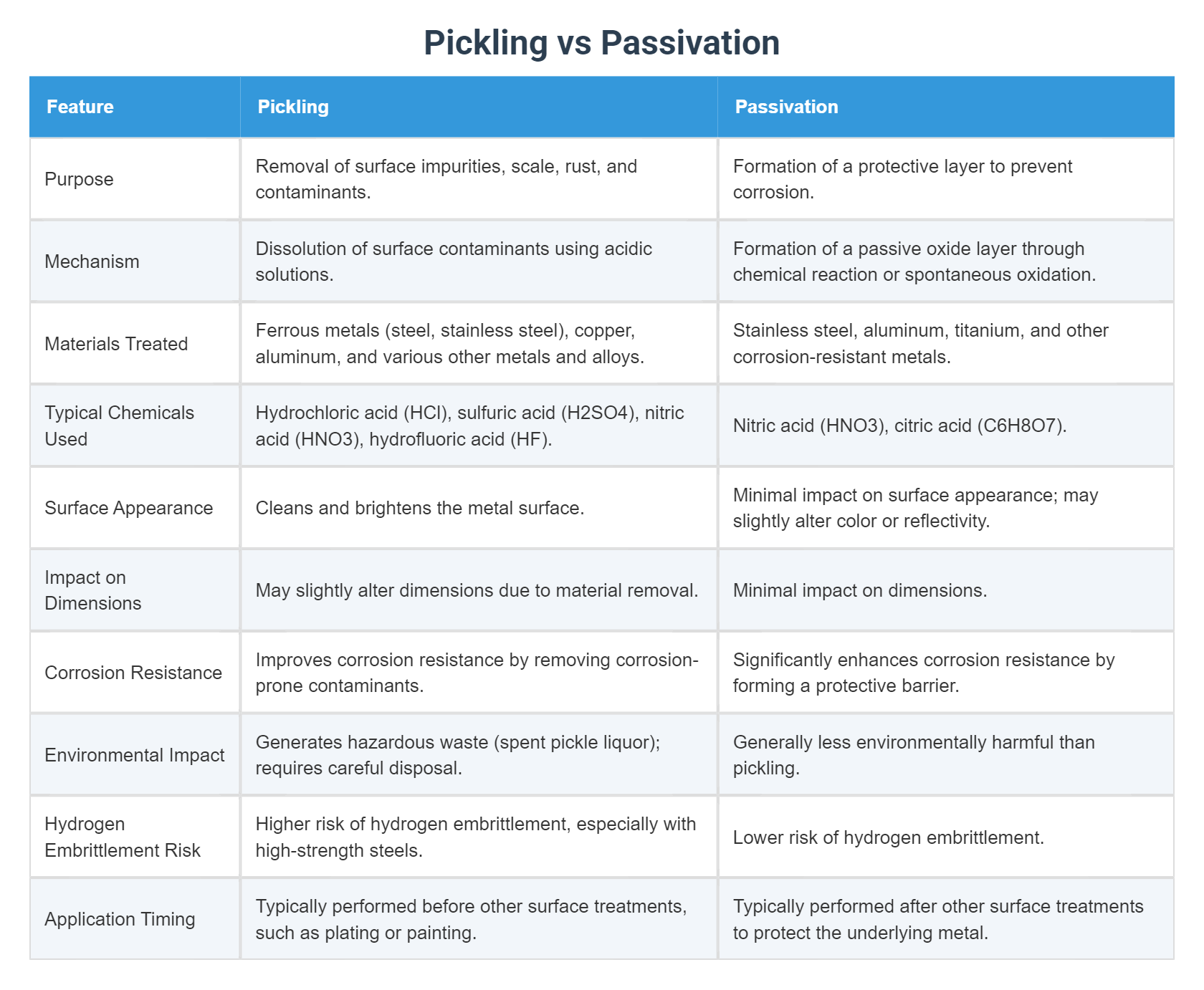 Pickling vs Passivation