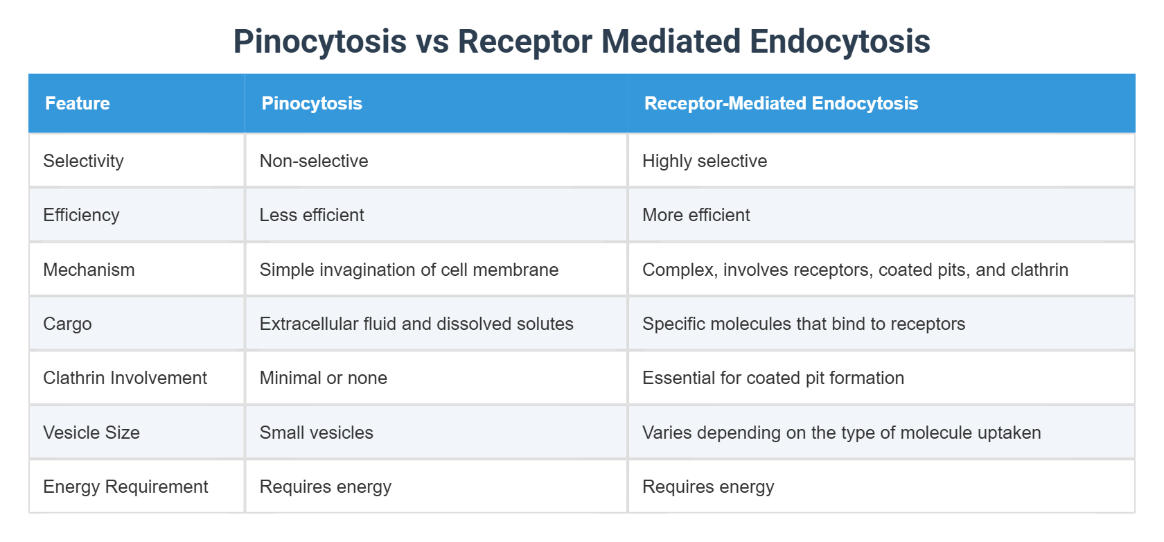 Pinocytosis vs Receptor Mediated Endocytosis
